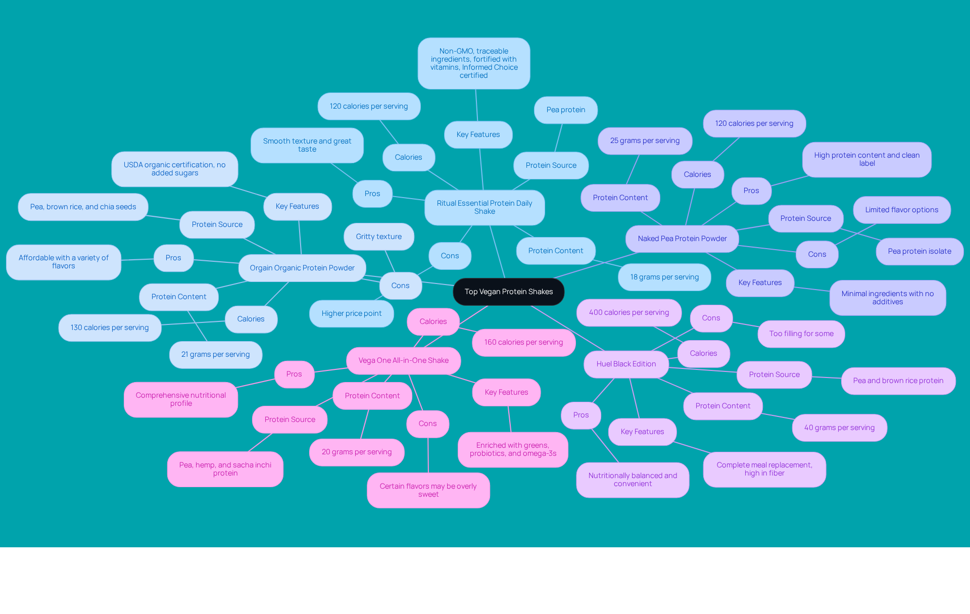 The central node represents the overall topic, while each branch shows a different protein shake. Sub-branches detail specific attributes, helping you quickly see how each shake compares in terms of nutrition and consumer feedback. The central node represents the overall topic, while each branch shows a different protein shake. Sub-branches detail specific attributes, helping you quickly see how each shake compares in terms of nutrition and consumer feedback.