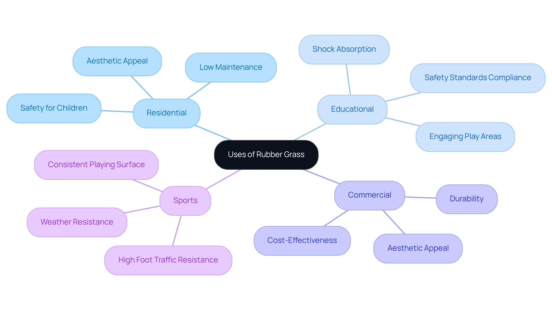 The central node represents the overall topic, while the branches show different environments where rubber grass is used. Each sub-branch highlights specific advantages or features relevant to that environment. The central node represents the overall topic, while the branches show different environments where rubber grass is used. Each sub-branch highlights specific advantages or features relevant to that environment.