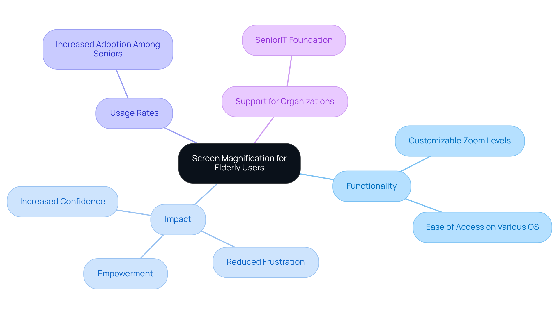 At the center is the main topic of screen magnification tools. Each branch represents different aspects like functionality and impact, with further details flowing from those branches, making it easy to understand the interconnectedness of the ideas.