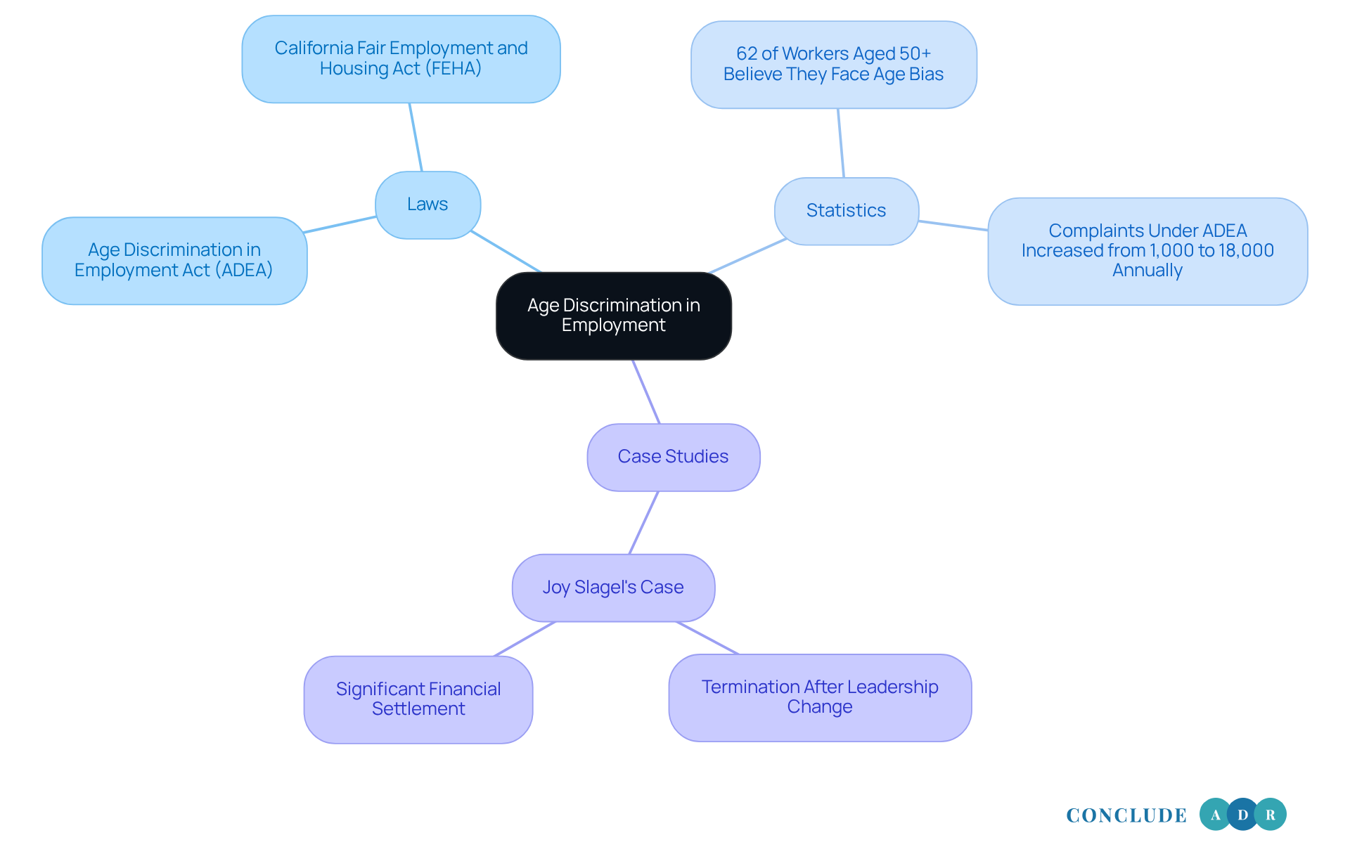 The central node represents the main topic, while branches show different aspects like laws, statistics, and real-life examples. Each branch helps you explore how these elements connect to the issue of age discrimination.