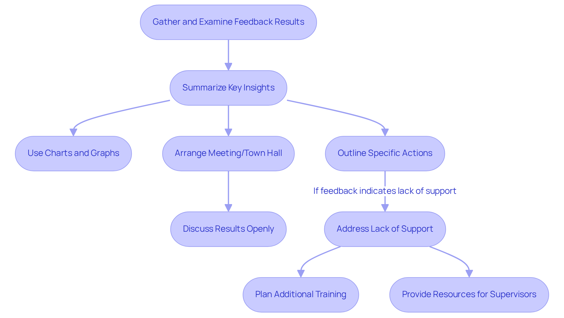 This flowchart illustrates the steps organizations should take to effectively communicate feedback findings. Each box represents a key action, and the arrows show the flow from one step to the next. Follow the path to understand how to engage staff and drive change through transparent communication. This flowchart illustrates the steps organizations should take to effectively communicate feedback findings. Each box represents a key action, and the arrows show the flow from one step to the next. Follow the path to understand how to engage staff and drive change through transparent communication.