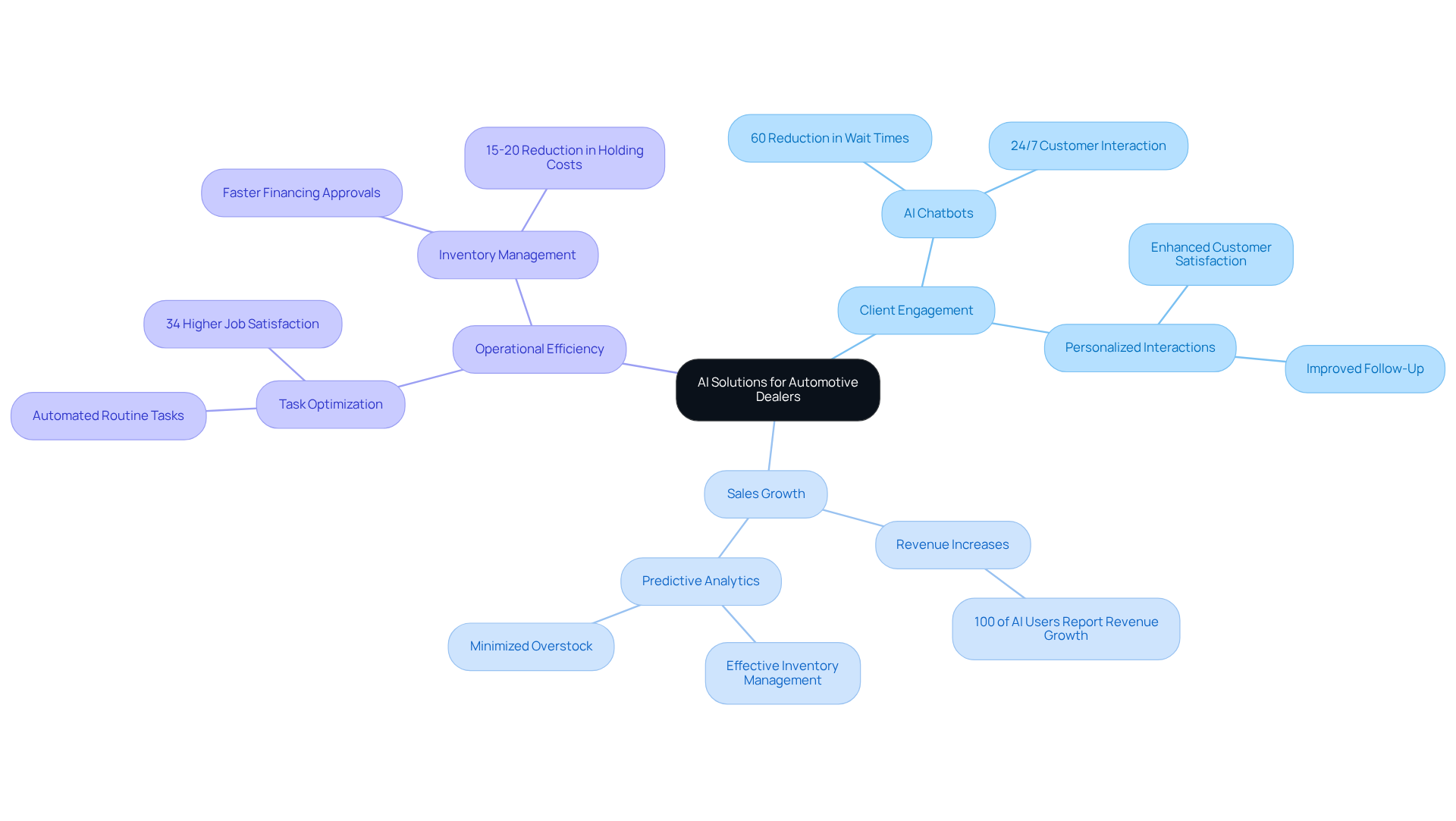 The central node represents AI solutions, with branches showing key benefits and further sub-branches providing detailed examples and statistics. Follow the connections to see how AI impacts various aspects of automotive retail.