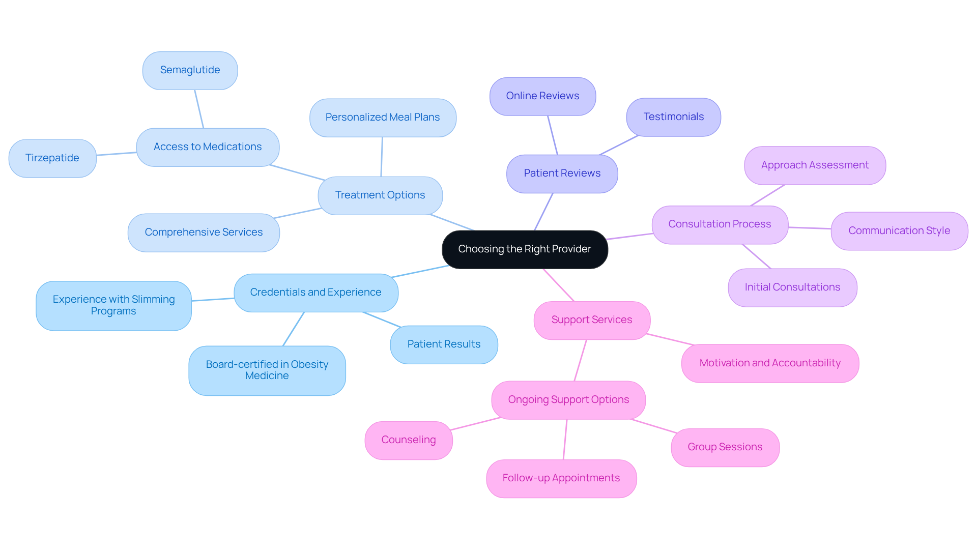 This mindmap helps you visualize the important factors to consider when selecting a weight loss provider. Start at the center with the main idea, then follow the branches to explore each key factor and its specific details. Each color-coded branch represents a different aspect of your decision-making process.