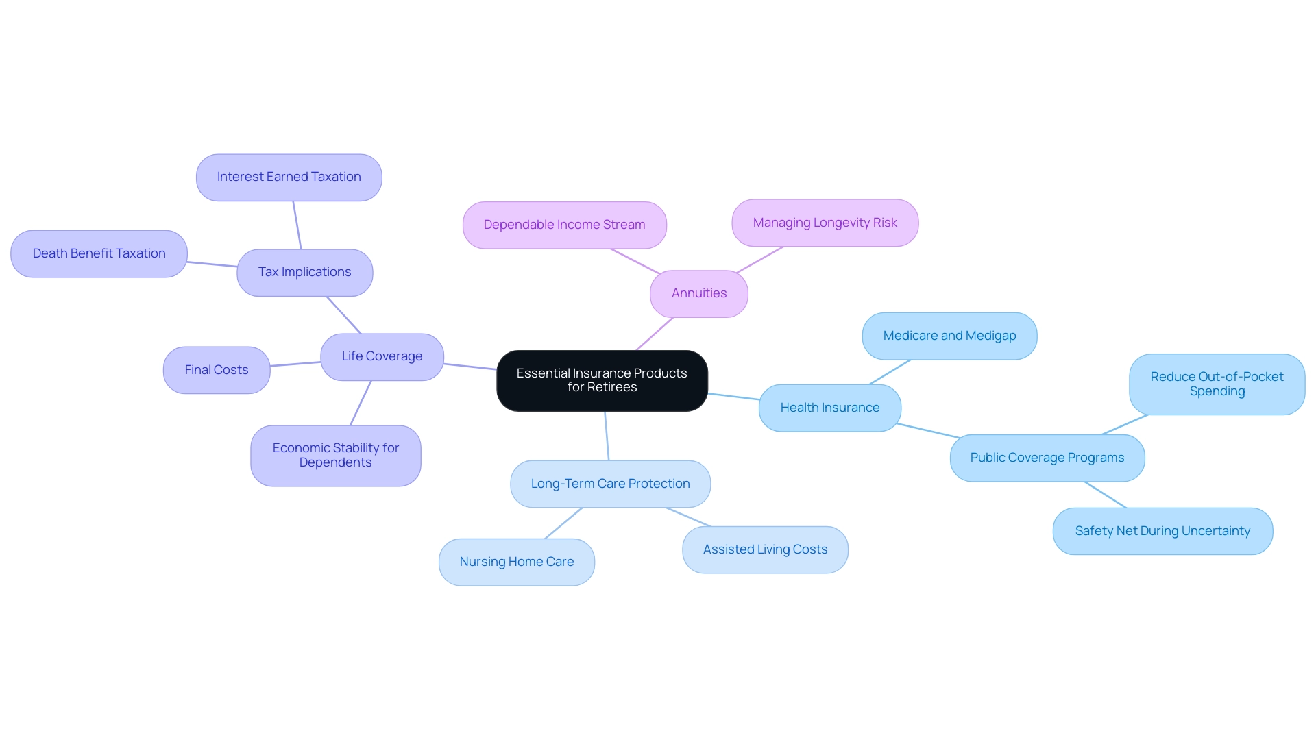 Each branch represents a different insurance product, with sub-branches highlighting key aspects and benefits of each product.