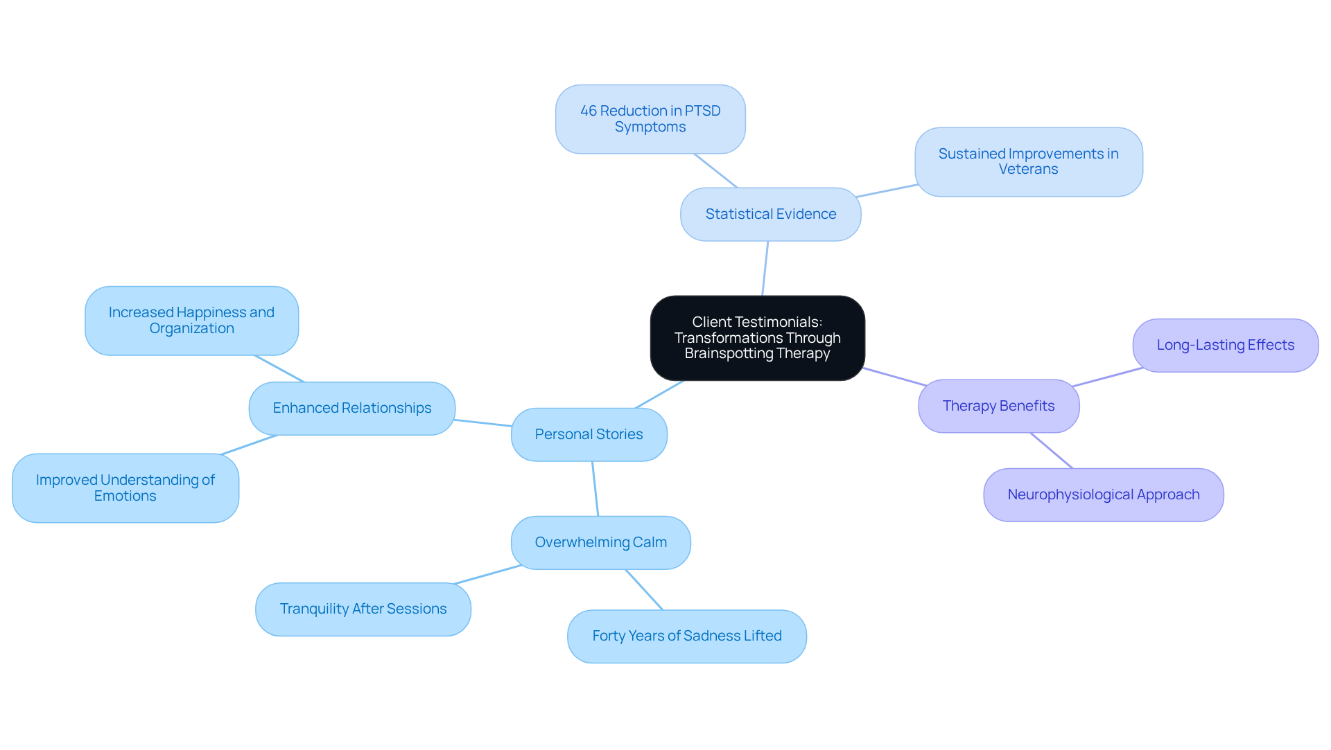 This mindmap illustrates how various client experiences and research findings connect to the central theme of transformation through brainspotting therapy. Each branch represents a different aspect of the therapy's impact, making it easy to see how personal stories and statistics come together to highlight its effectiveness.