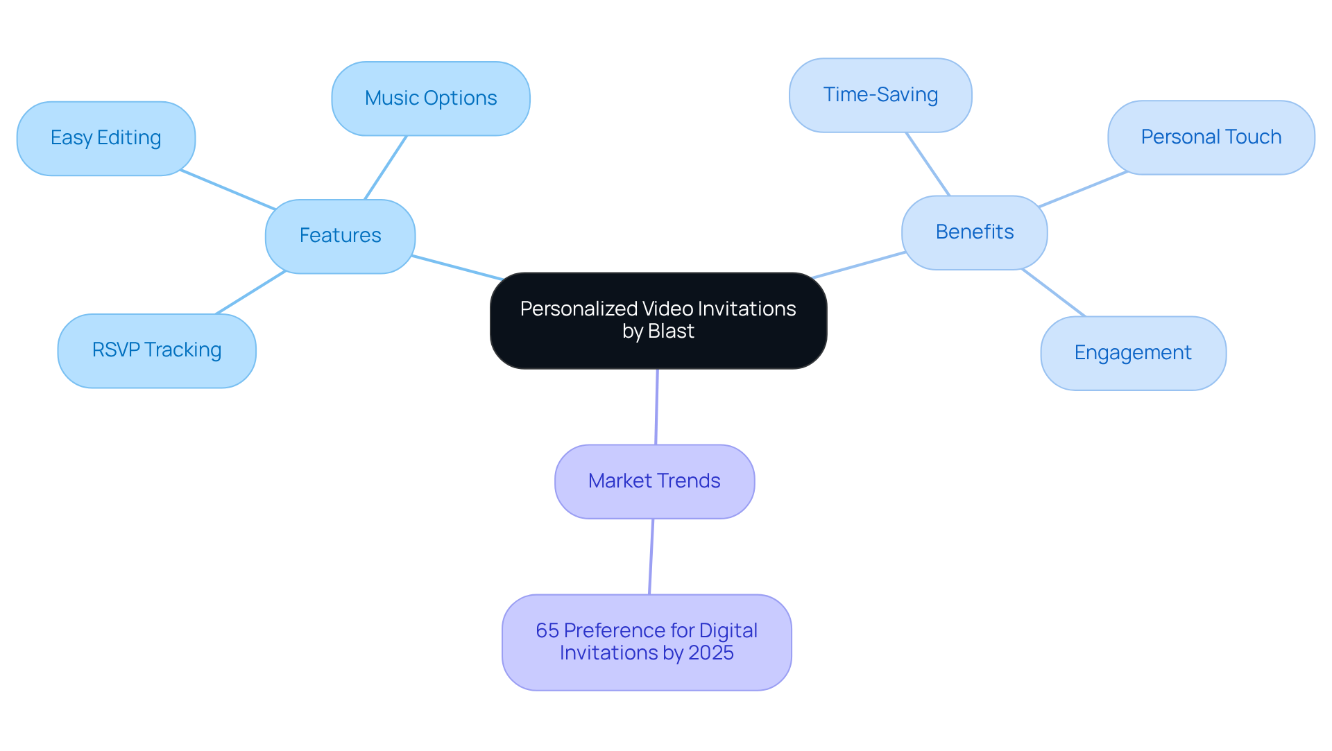 The center represents Blast's service, while branches show its features and benefits, along with trends in digital invitations. Each feature adds to the overall appeal of using video invitations for celebrations.