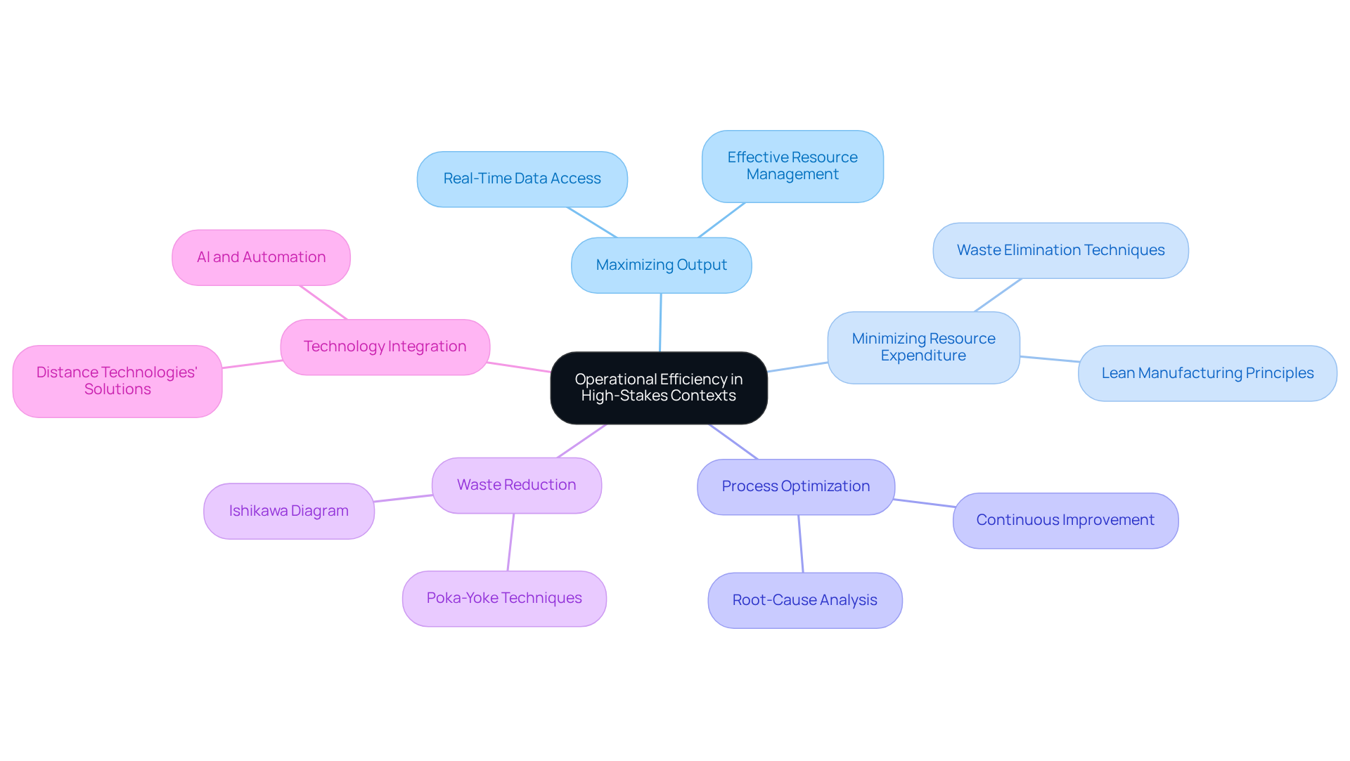 The central node represents the main concept of operational efficiency, while the branches illustrate key strategies and examples that contribute to enhancing efficiency in critical situations.