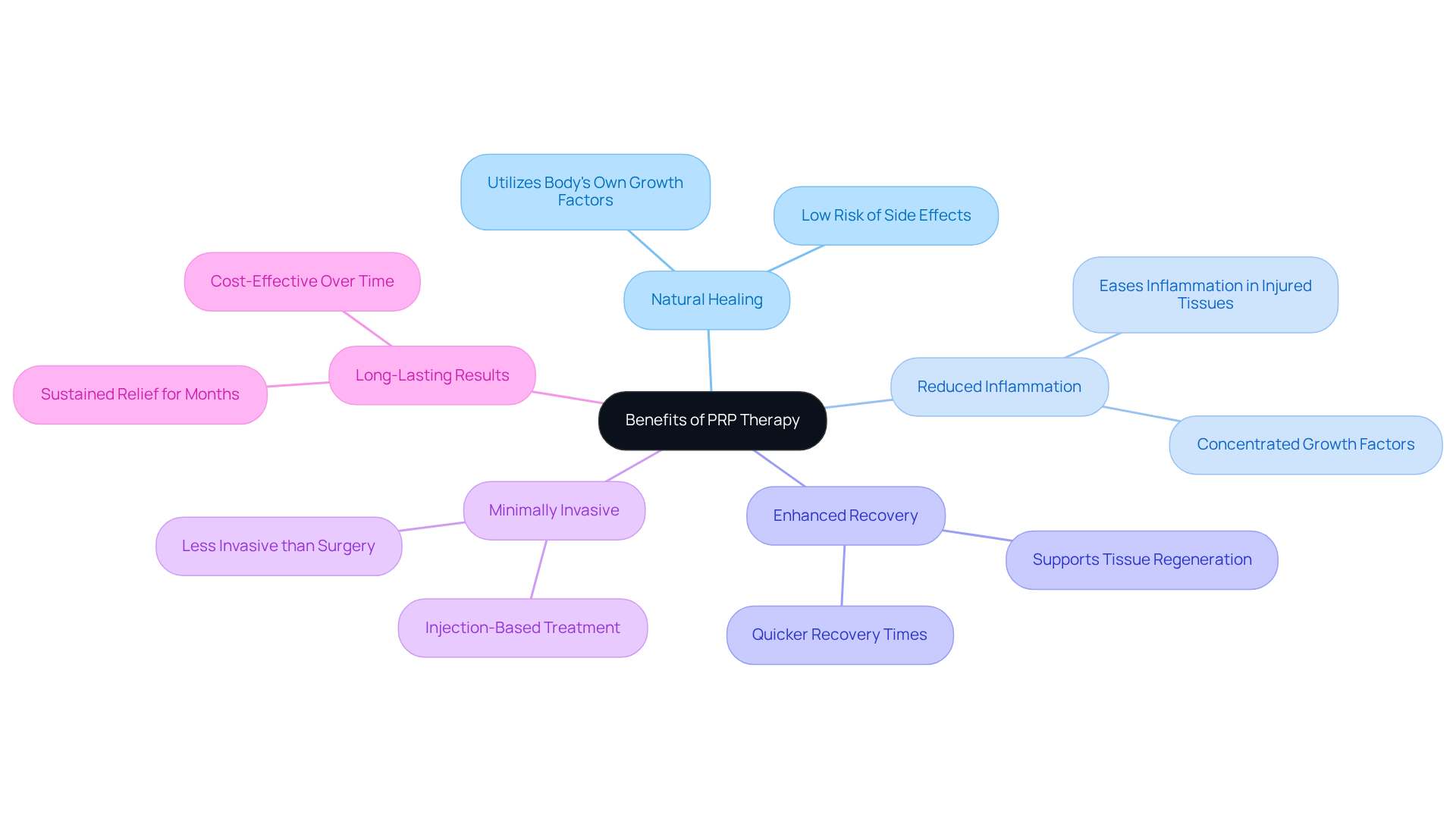 This mindmap illustrates the key benefits of PRP therapy. Start at the center with the main idea, then follow the branches to explore each specific benefit. Each color-coded branch represents a different aspect of how PRP therapy can help individuals manage chronic pain. This mindmap illustrates the key benefits of PRP therapy. Start at the center with the main idea, then follow the branches to explore each specific benefit. Each color-coded branch represents a different aspect of how PRP therapy can help individuals manage chronic pain.