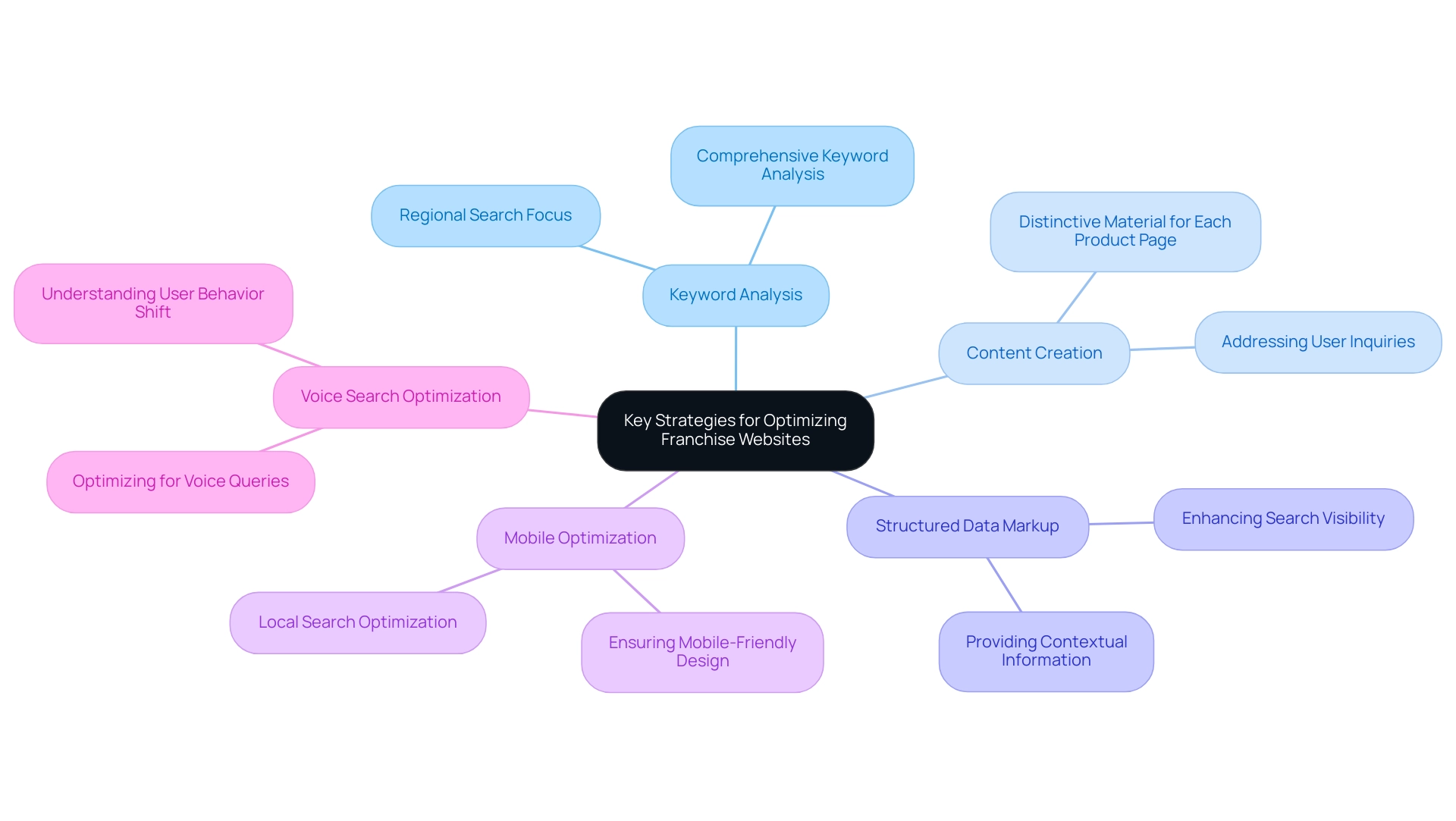 The central node represents the main topic, with branches indicating key strategies and sub-branches detailing specific actions or insights related to each strategy.