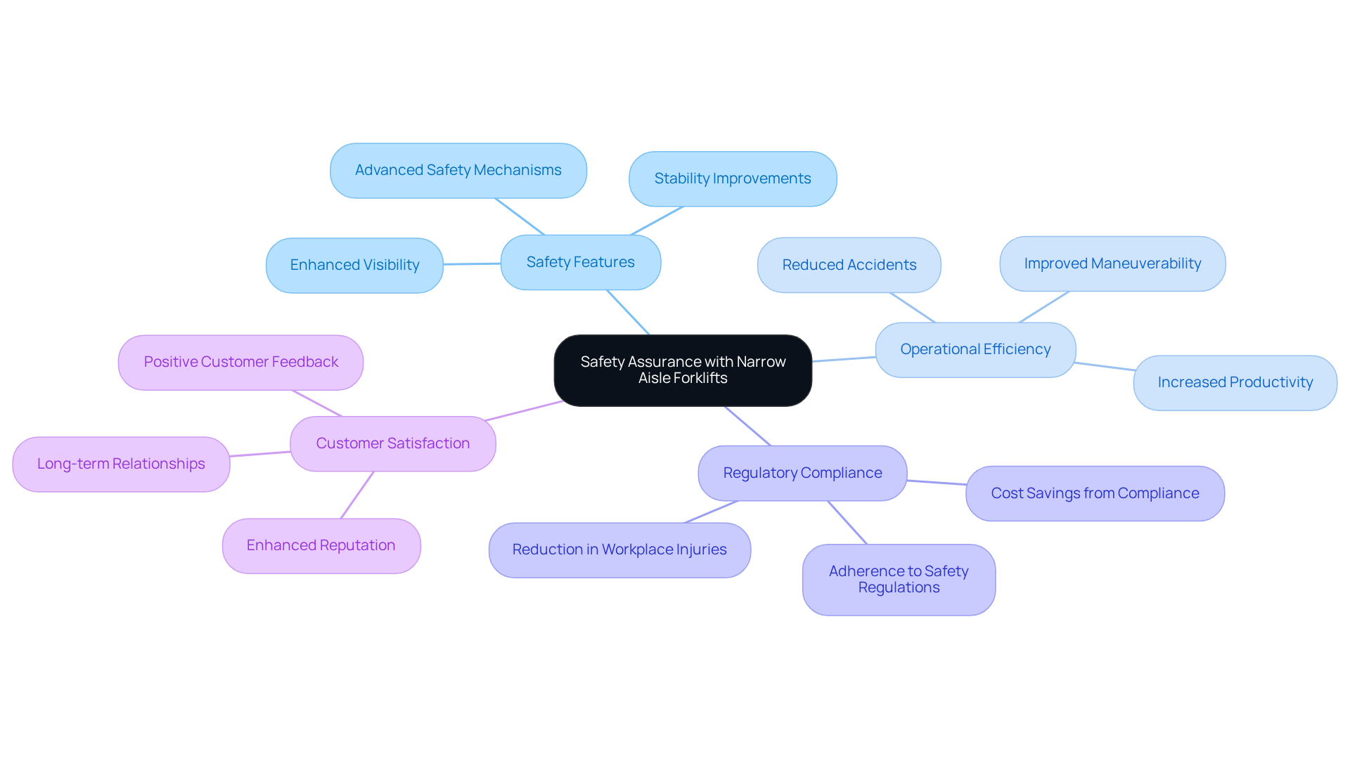The central idea represents the overall theme of safety assurance, while the branches illustrate the various benefits and features that contribute to creating a safer work environment.
