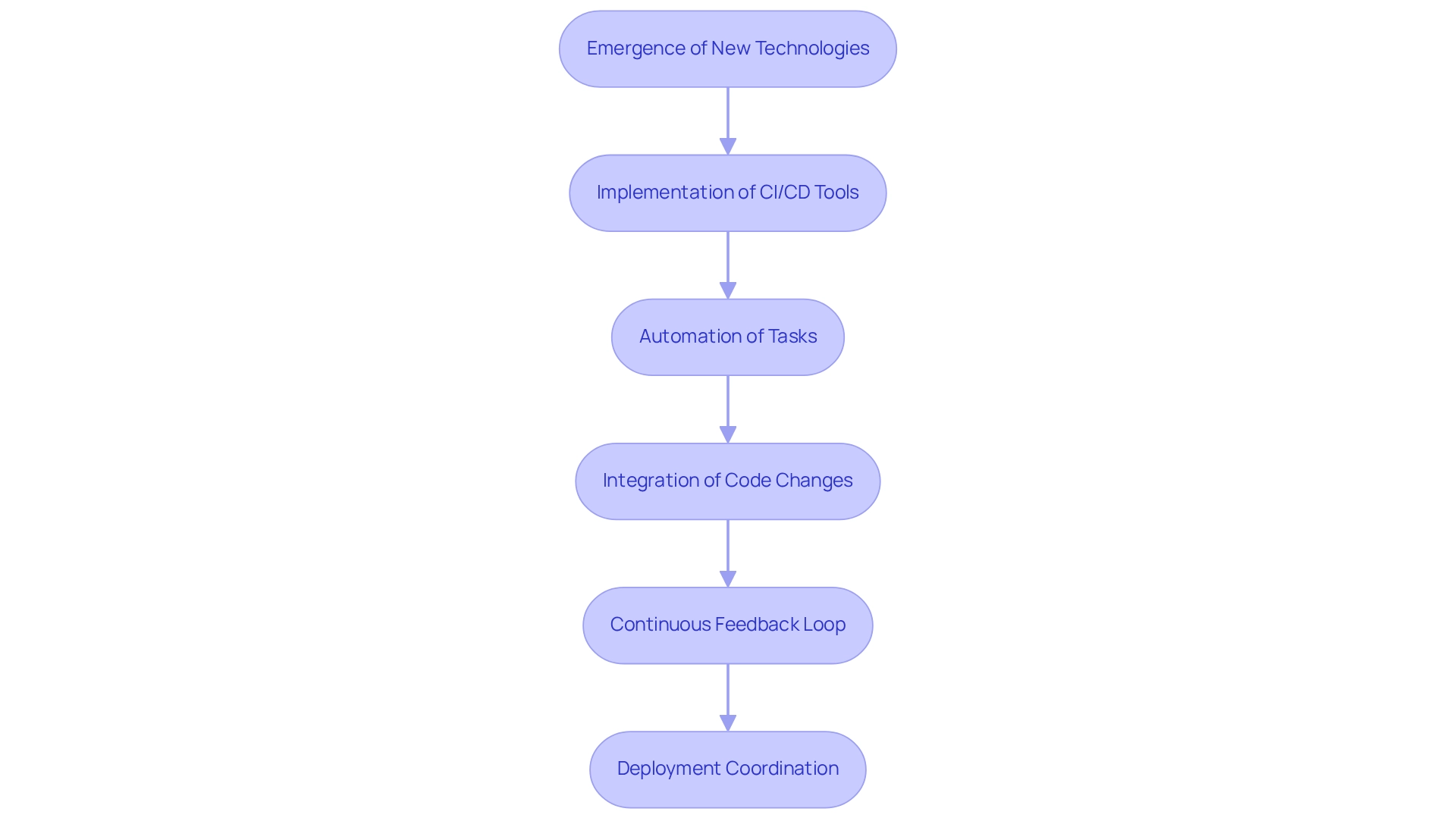 Each box represents a step in the release management process, with arrows indicating the flow from one step to another. Colors distinguish between different categories of steps: technologies (blue), processes (green), and outcomes (orange).