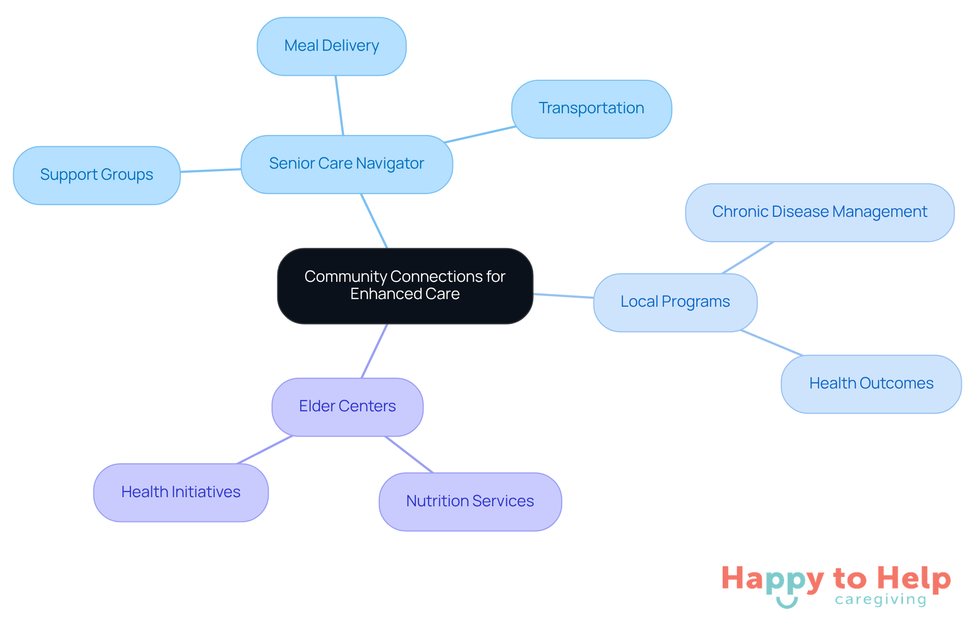 The central node represents the main theme of community connections. Each branch shows different resources and their roles in supporting older adults, helping to visualize how these elements work together to improve care.