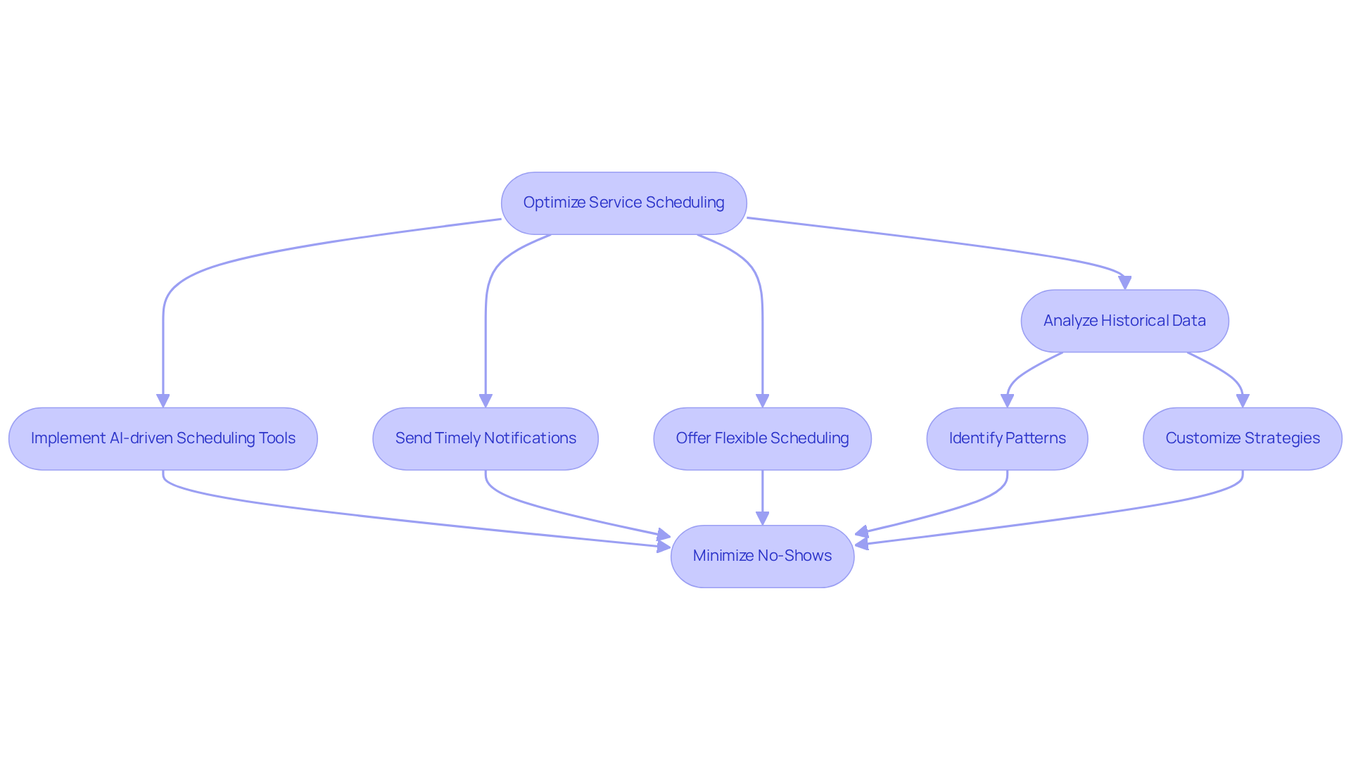This flowchart shows the steps dealerships can take to reduce no-shows. Each box represents a strategy or action, and the arrows indicate the flow from one step to the next, leading to the ultimate goal of minimizing missed appointments.