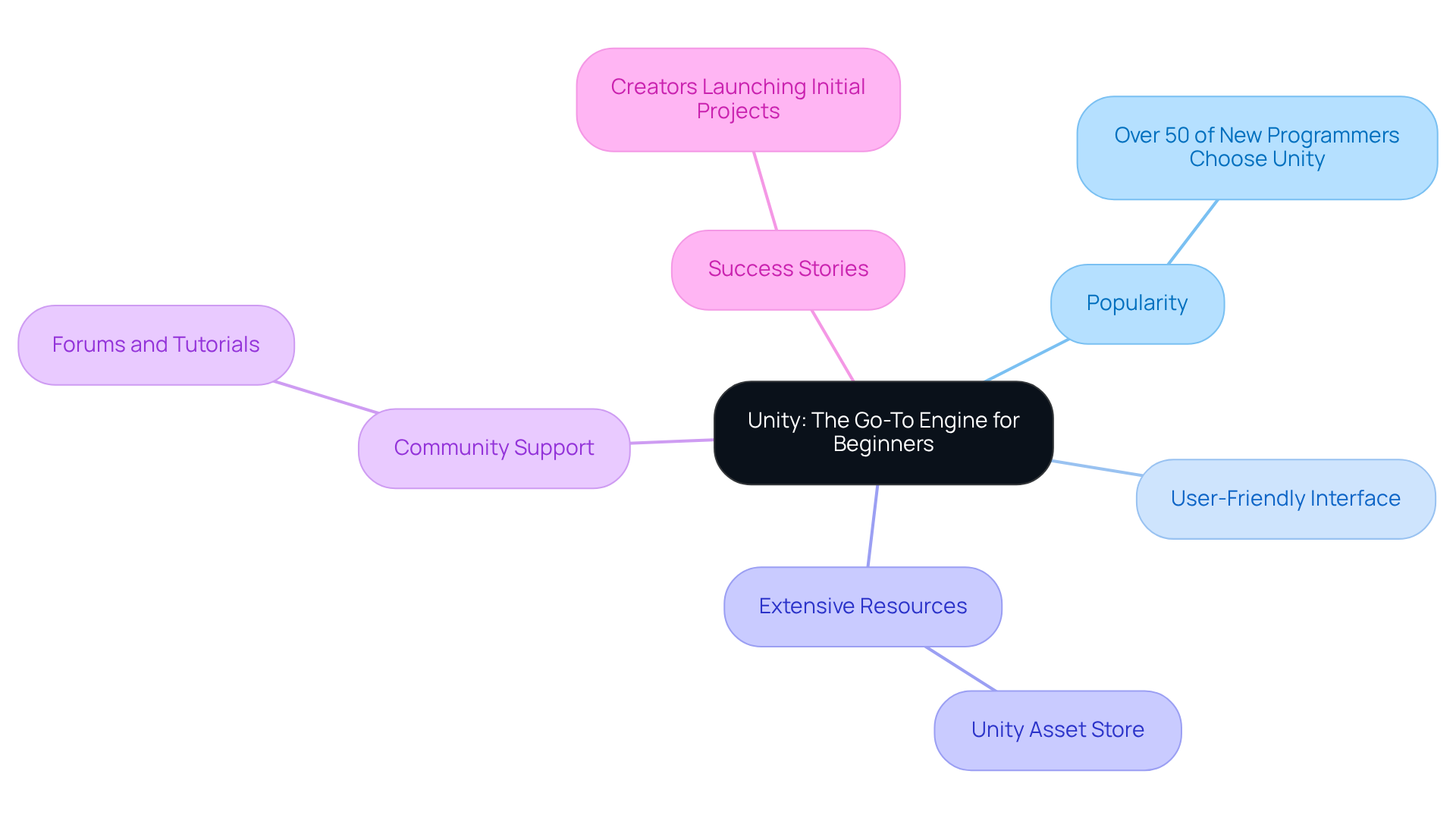 10 Best Game Development Engines for New Developers in 2026 - Techneeds