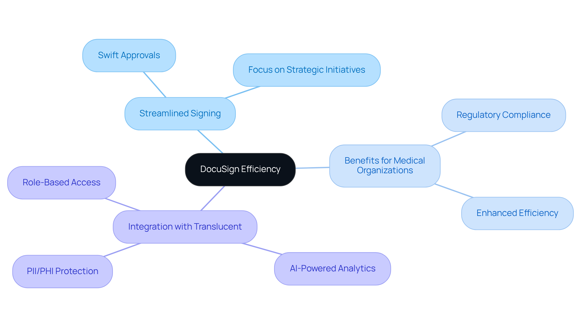 The central node represents DocuSign's efficiency, with branches showing its benefits and features. Each branch highlights a specific aspect, making it easy to understand how they connect to the main idea.