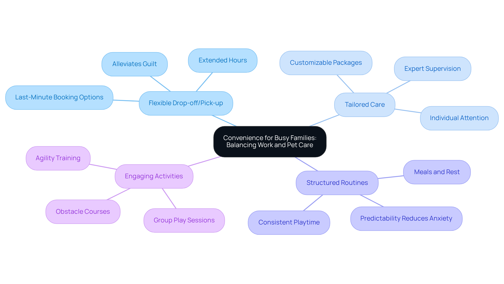 This mindmap shows how Adventure Den helps families balance their work life while ensuring their pets receive the care they need. Each branch represents a key service or benefit that contributes to this balance.