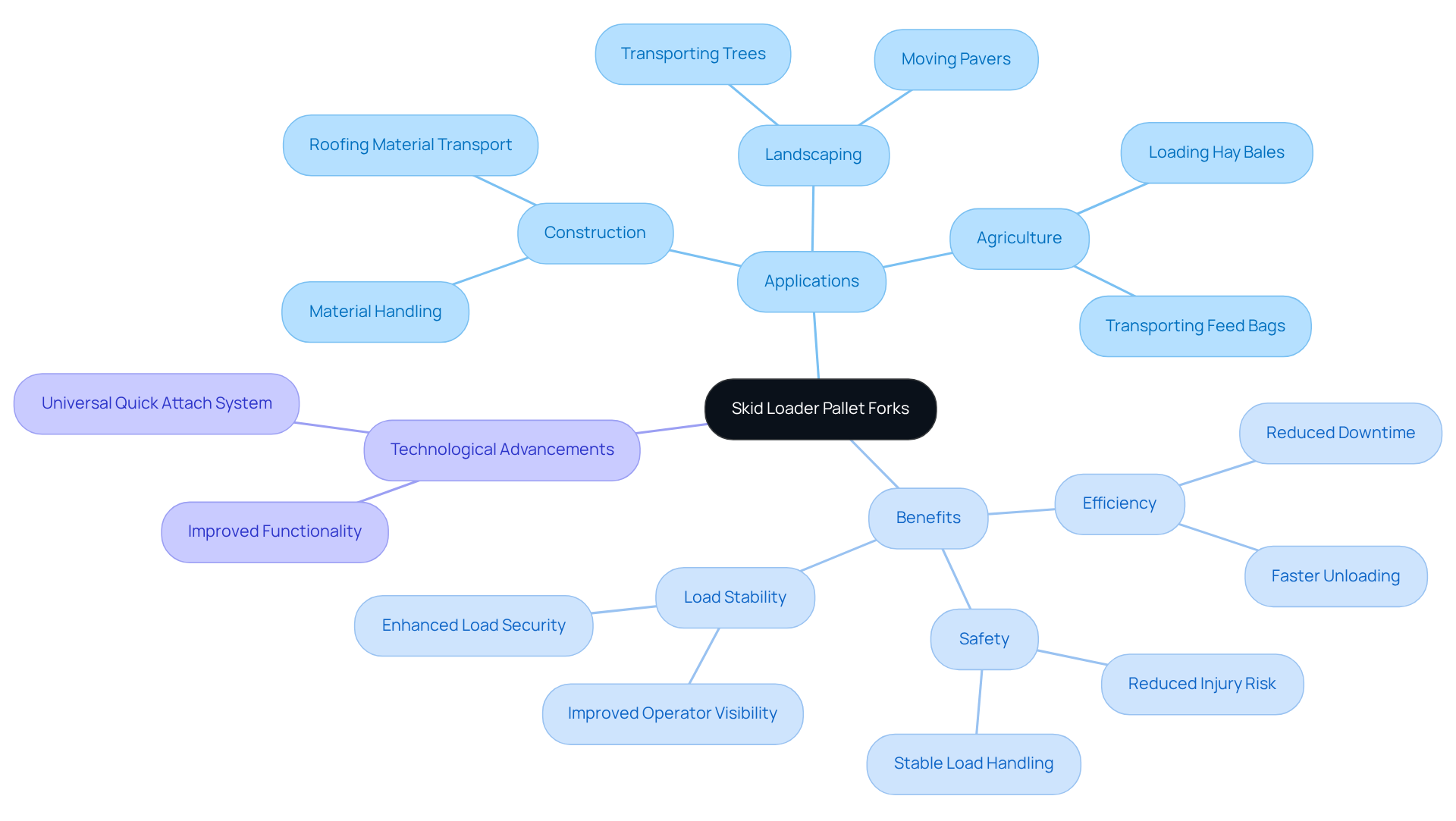 The central node represents the main topic, while the branches show different aspects of skid loader pallet forks. Each color-coded branch helps you see how applications, benefits, and technology connect to the main idea.