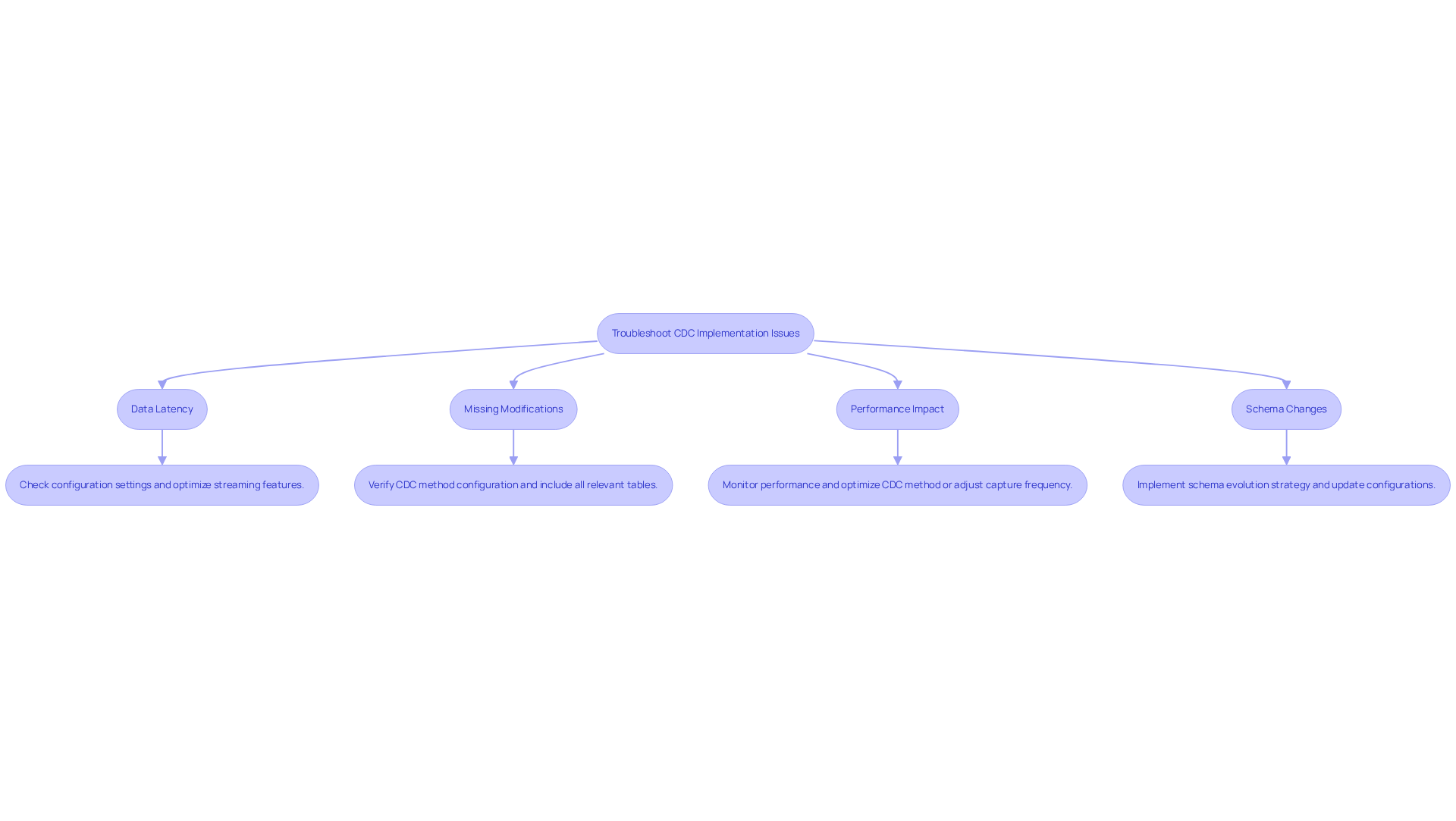 Each box represents a common issue you might face when implementing CDC. Follow the arrows to see the recommended solutions for each problem. Each box represents a common issue you might face when implementing CDC. Follow the arrows to see the recommended solutions for each problem.