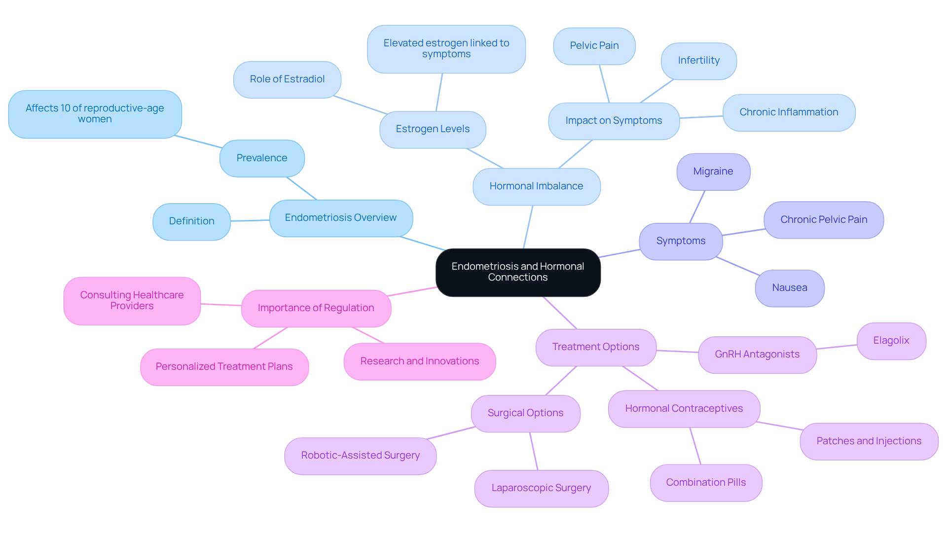 The central node represents the main topic, while branches show related concepts. Each color-coded branch helps you see how different aspects of endometriosis and hormone regulation connect, making it easier to understand the overall picture.