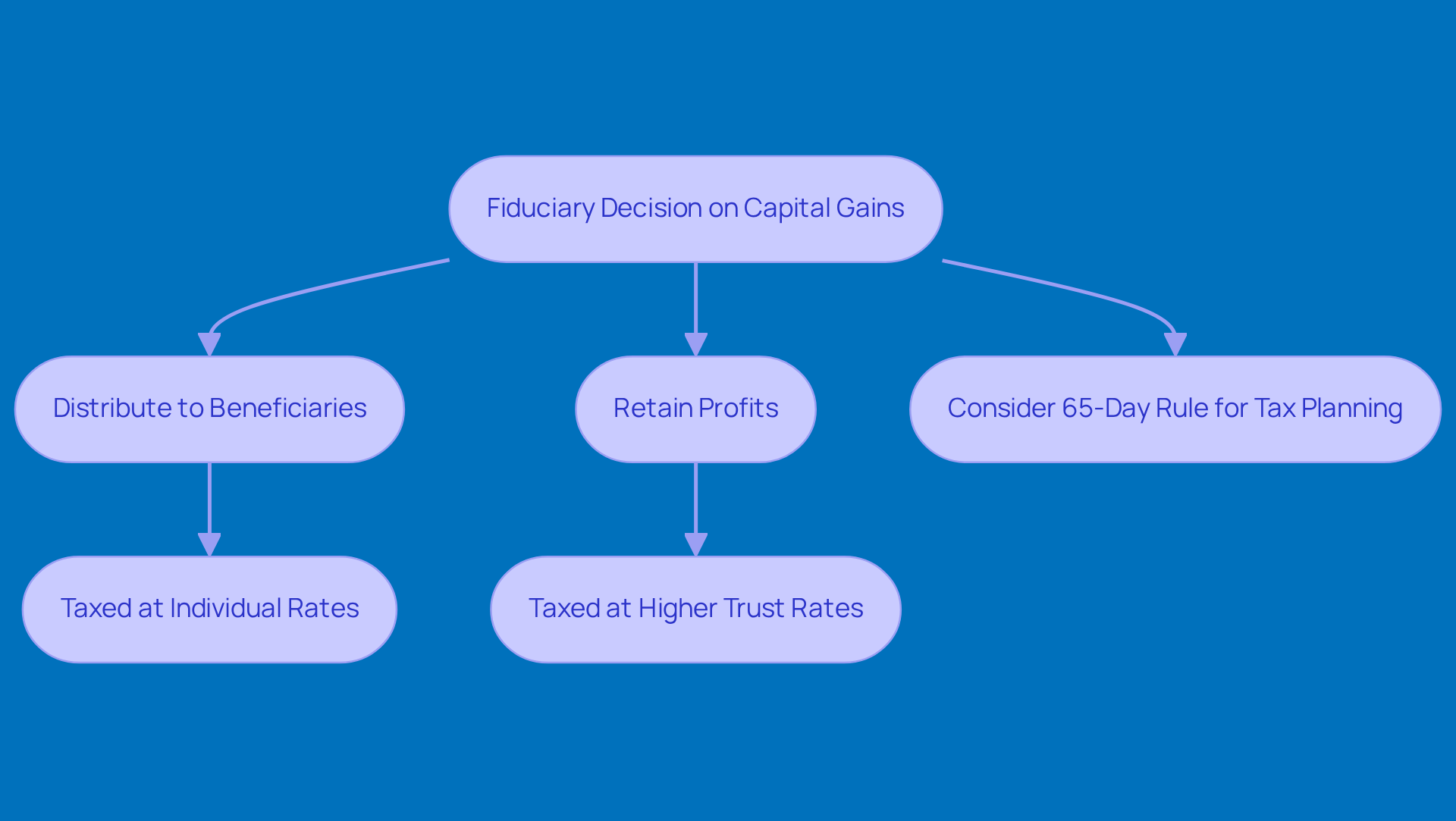 This flowchart helps you visualize the choices a fiduciary faces regarding capital gains tax. Follow the arrows to see the outcomes of distributing profits versus keeping them, and remember the 65-day rule for tax planning!