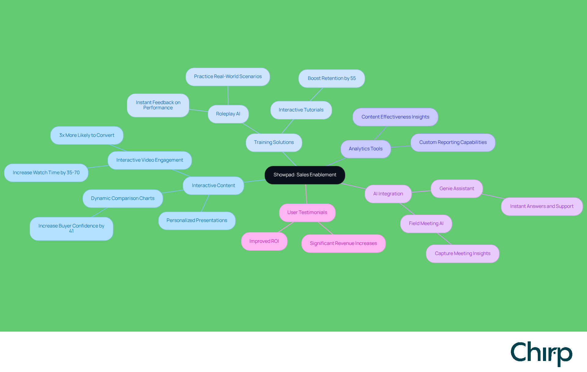 This mindmap illustrates how Showpad enhances sales teams through various features. Start at the center with Showpad, then explore each branch to see how interactive content, training, analytics, AI, and user feedback contribute to better sales performance.