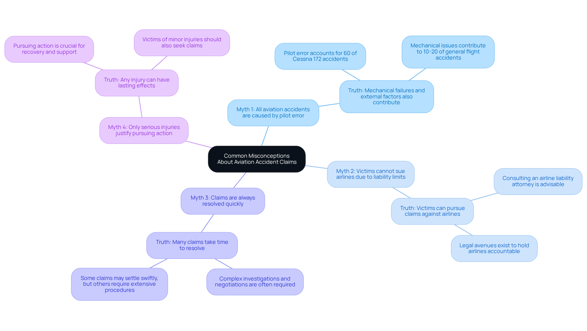 The center shows the main topic, and each branch represents a common myth. Follow the branches to see the truths that debunk these myths, helping victims understand their rights and options.