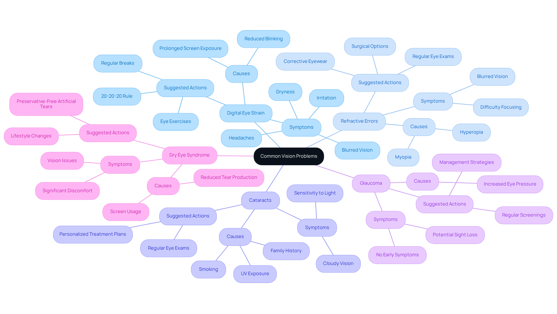 Este mapa mental parte del tema central de los problemas de visión más comunes y se ramifica en problemas específicos. Cada rama representa una afección ocular diferente, con detalles adicionales sobre síntomas y tratamientos. Los colores facilitan la identificación de cada área problemática, lo que simplifica su comprensión. This mindmap starts with the central theme of common vision problems and branches out into specific issues. Each branch represents a different eye condition, with further details about symptoms and treatments. The colors help you easily identify each problem area, making it simple to follow and understand.