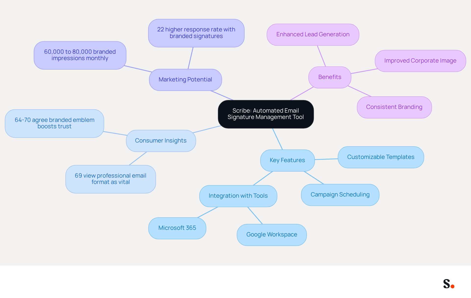The central node represents Scribe, while branches show its features, consumer insights, and marketing potential. Each branch highlights important aspects that contribute to brand consistency and engagement.