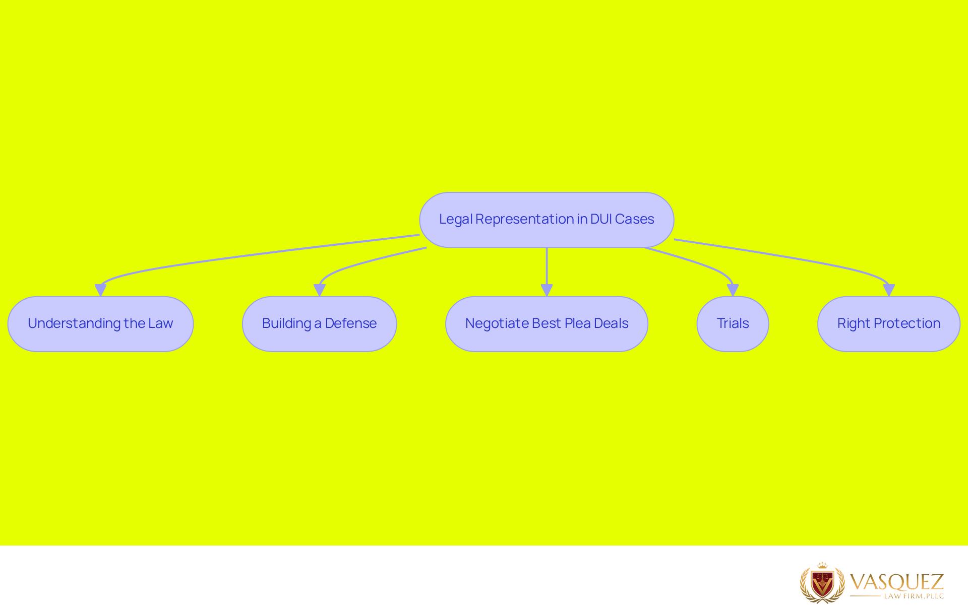 This flowchart outlines the steps involved in obtaining legal representation for DUI cases. Each box represents a crucial service provided by the Vasquez Law Firm, showing how they guide clients through the legal process, from understanding the law to potential trial representation.