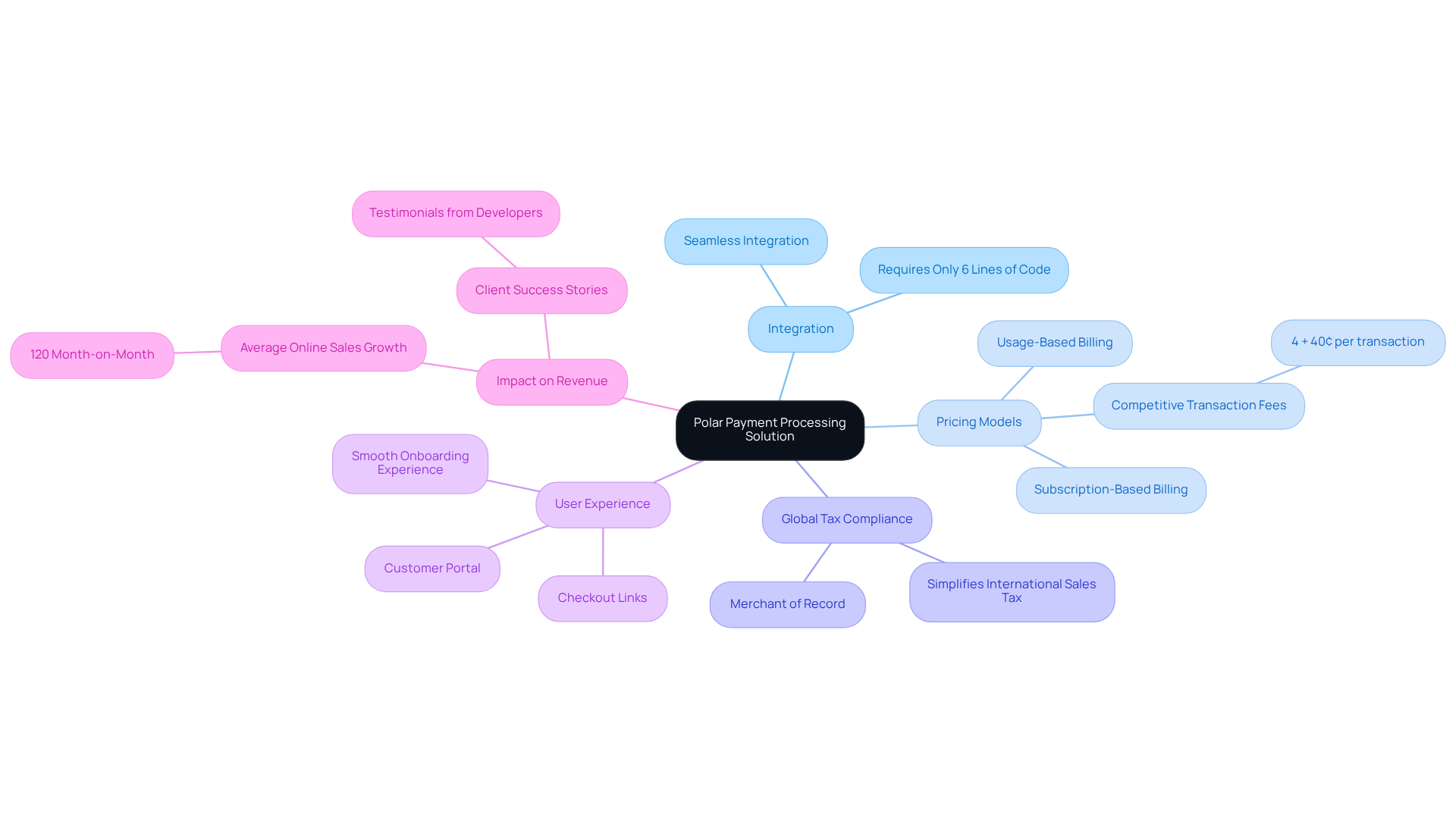 The center represents Polar's solution, with branches showing key features and their benefits. Each branch connects to specific aspects that help developers focus on their core products while Polar handles the complexities.