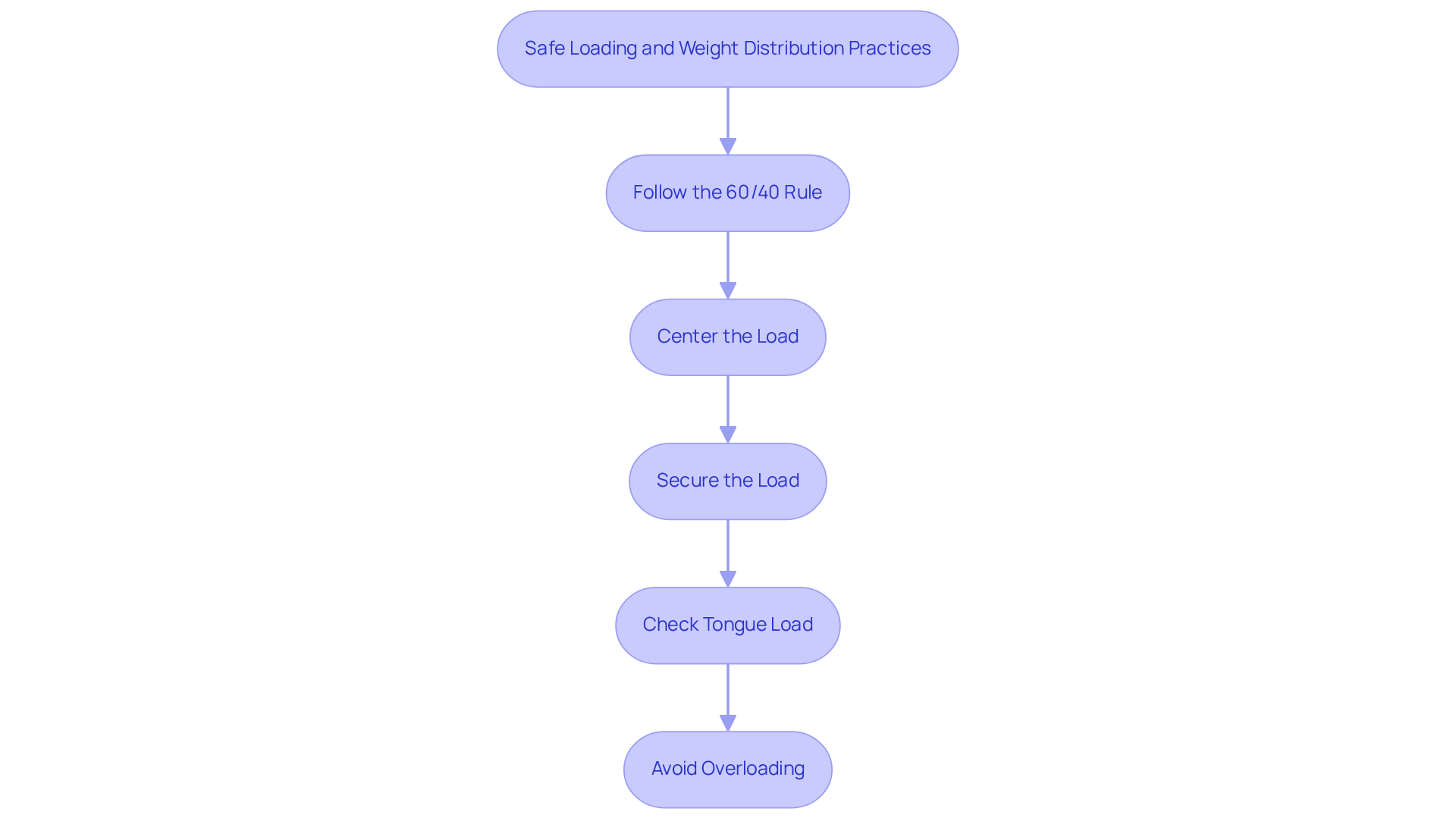 Each box represents a step you should take to ensure safe towing. Follow the arrows to see the order of practices - starting from the 60/40 rule down to avoiding overloading. This will help you remember the key points for safe loading and weight distribution.