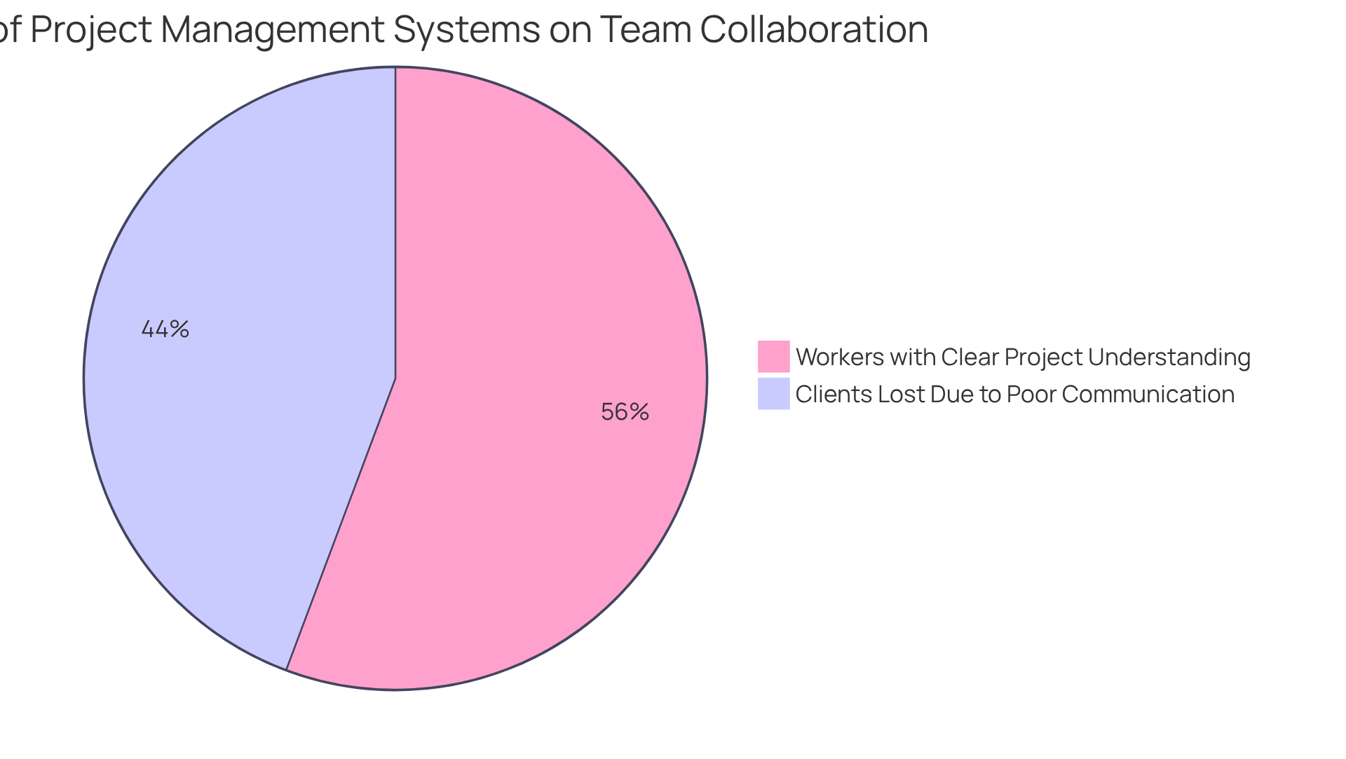 The blue slice shows the percentage of workers who feel clear about their project statuses with a management system, while the orange slice indicates the clients lost due to poor communication. The larger the slice, the more significant the impact!