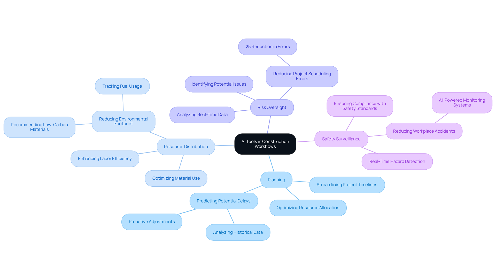 The central node represents the overall theme of AI in construction, while the branches show different areas where AI makes a difference. Each sub-branch provides specific details or statistics, helping you understand the comprehensive role of AI in enhancing construction processes.
