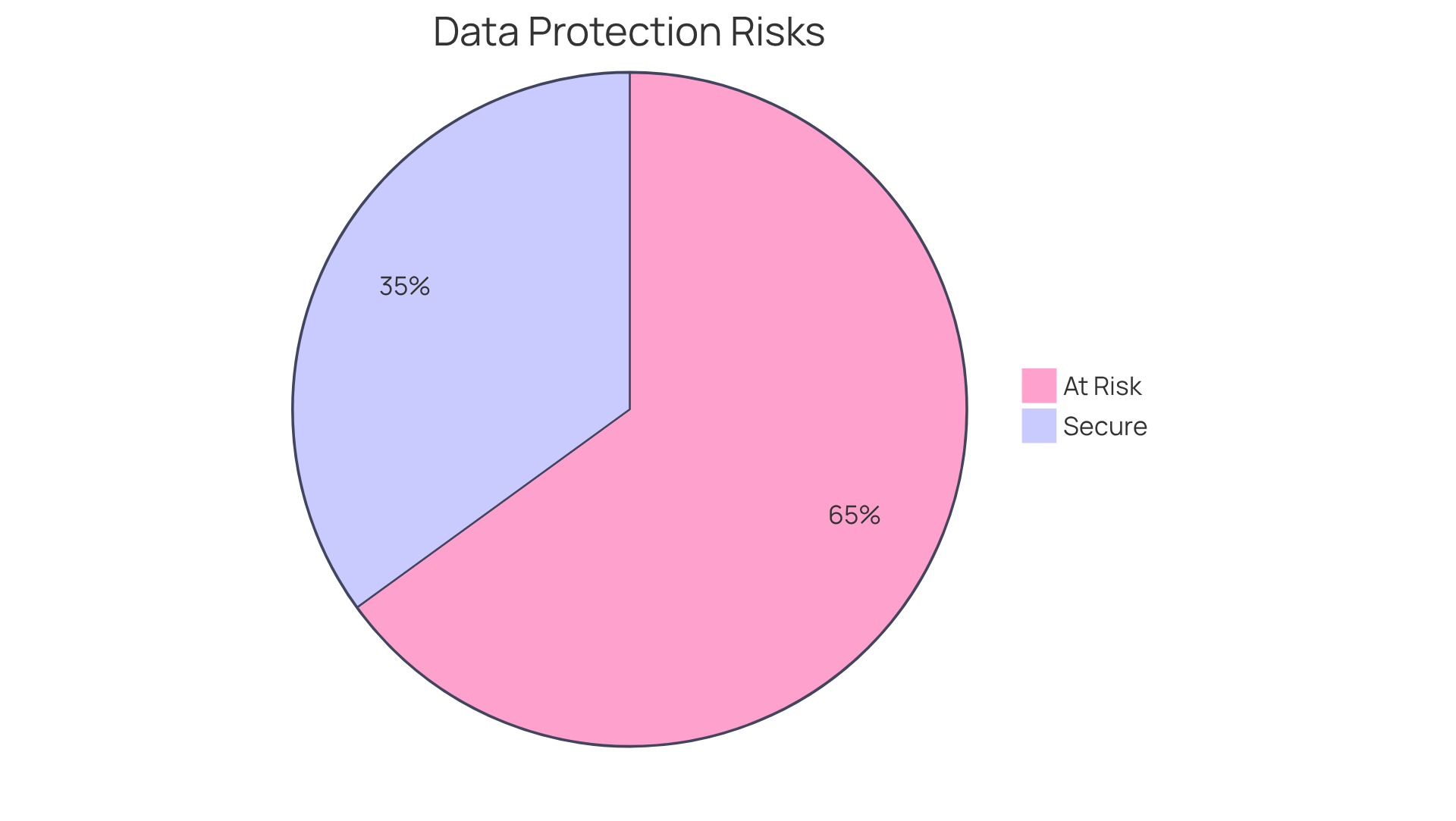 The red slice shows the percentage of organizations that experience information loss due to inadequate protection, while the green slice represents those that are secure. This highlights the critical need for effective data protection measures.
