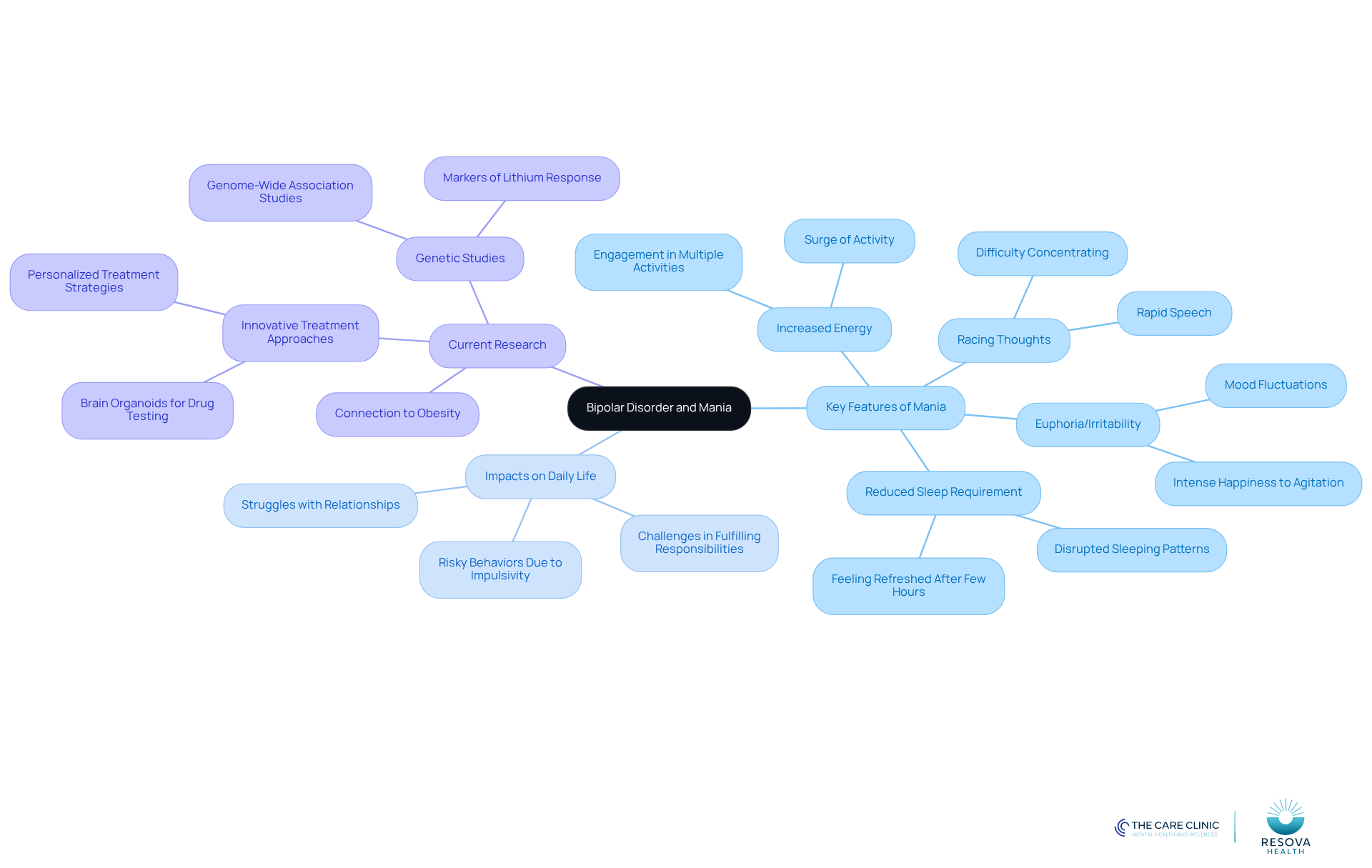 The central node represents bipolar disorder and mania, while the branches show key features and research insights. Each color-coded branch helps you navigate through the symptoms and their implications, making it easier to understand the complexities of the condition. The central node represents bipolar disorder and mania, while the branches show key features and research insights. Each color-coded branch helps you navigate through the symptoms and their implications, making it easier to understand the complexities of the condition.