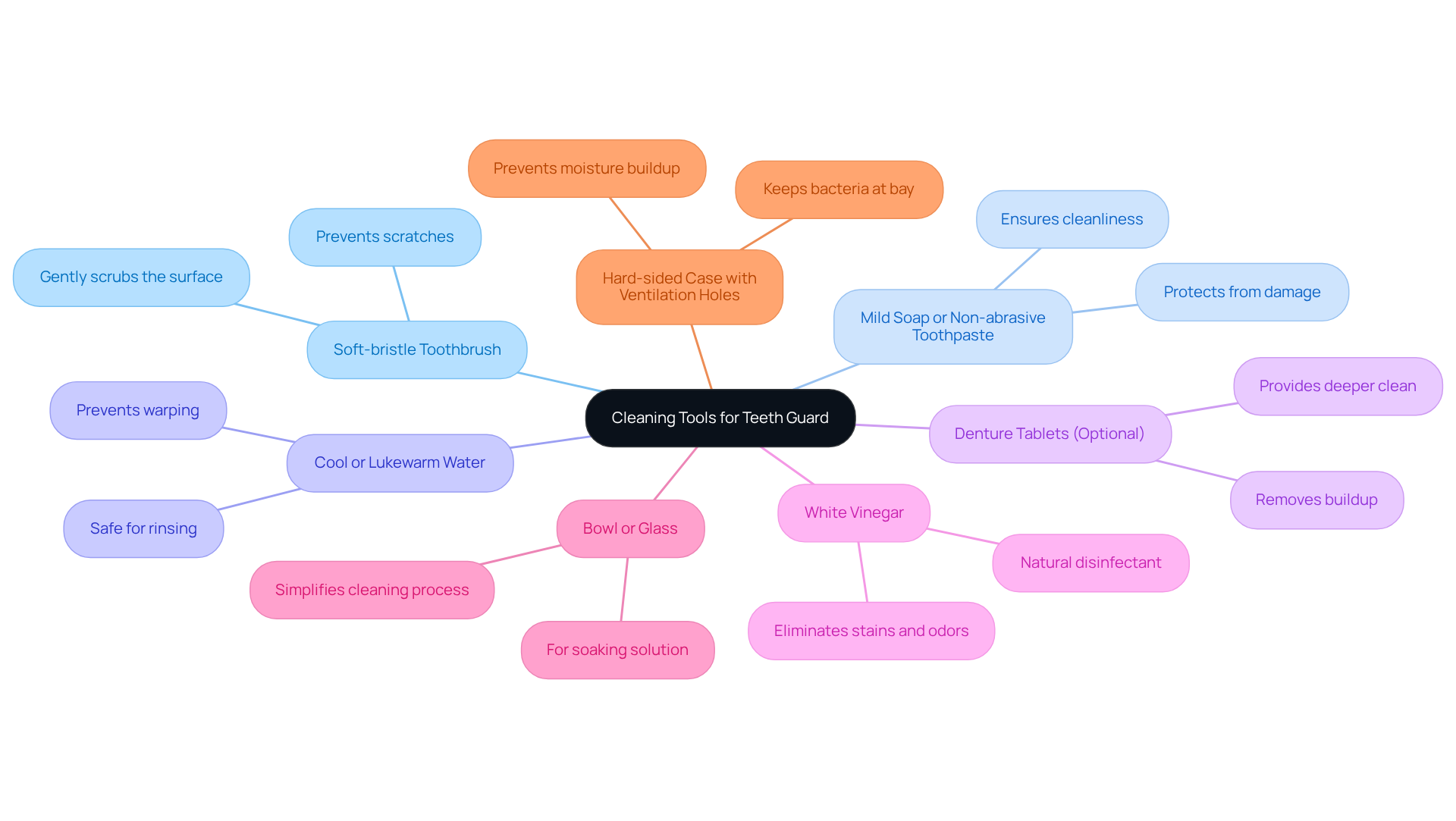 This mindmap shows all the tools you need to clean your teeth guard effectively. Each branch represents a different item, and you can follow the lines to see how they connect to the main idea of keeping your teeth guard clean and well-maintained. This mindmap shows all the tools you need to clean your teeth guard effectively. Each branch represents a different item, and you can follow the lines to see how they connect to the main idea of keeping your teeth guard clean and well-maintained.