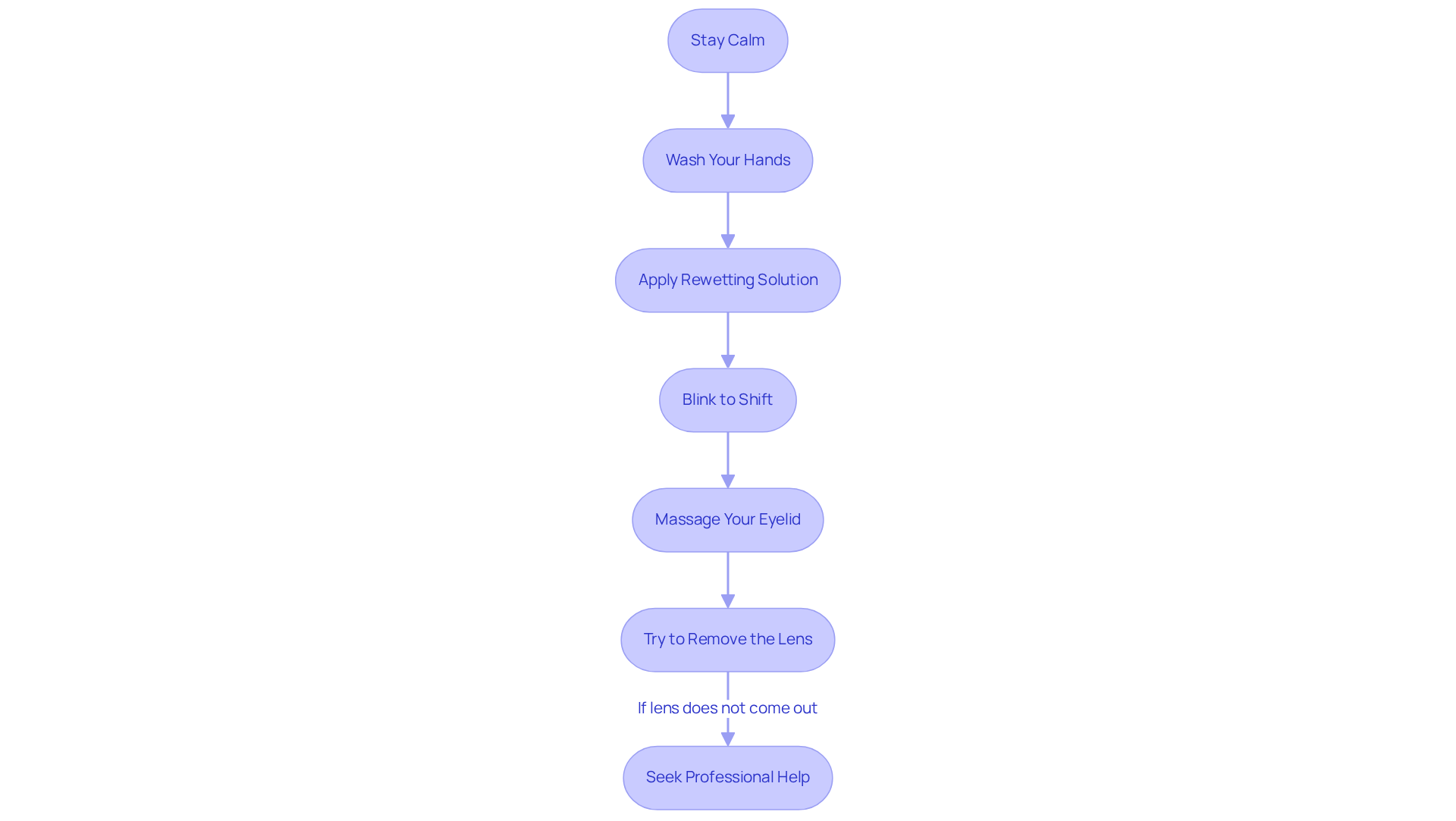 Each box in the flowchart represents a step you should take to safely remove a stuck contact lens. Follow the arrows to see what to do next, starting from staying calm to seeking professional help if needed. Each box in the flowchart represents a step you should take to safely remove a stuck contact lens. Follow the arrows to see what to do next, starting from staying calm to seeking professional help if needed.
