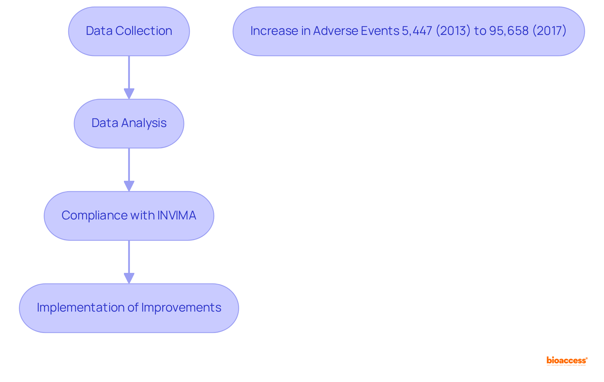 Follow the arrows to understand the steps companies take in monitoring medical devices after launch. The side note shows how reported adverse events increased, stressing the importance of effective surveillance.