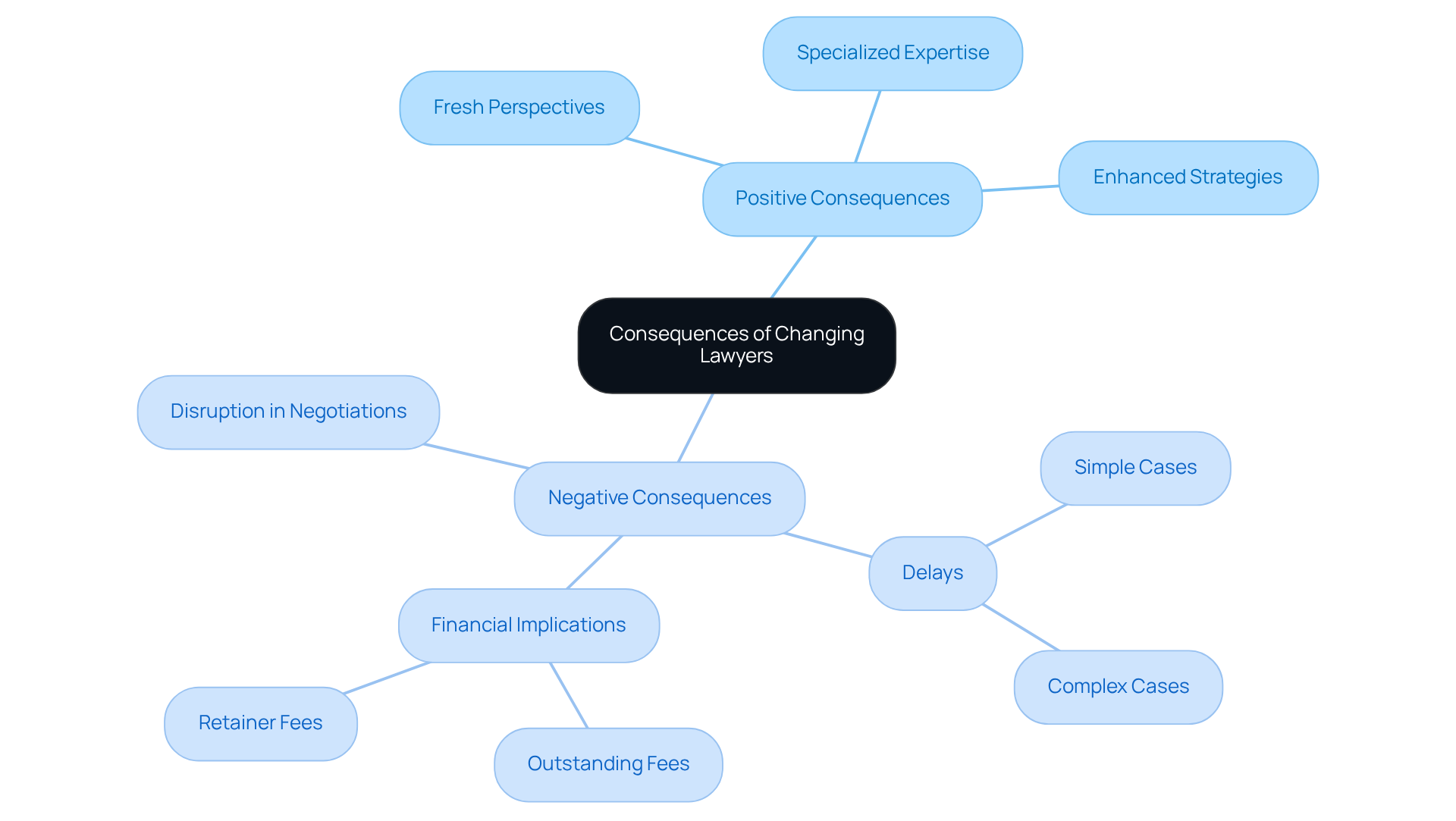The central node represents the main topic, while the branches show the positive and negative outcomes of changing lawyers. Each branch highlights specific aspects to consider, helping you understand the full picture.
