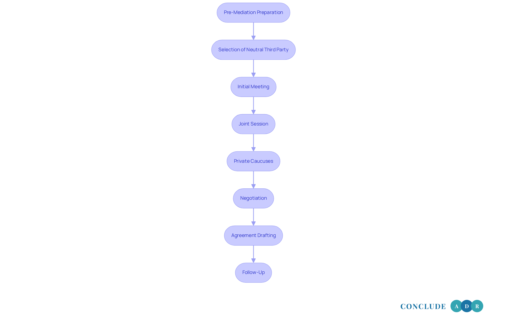 Each box represents a step in the mediation journey. Follow the arrows to see how the process unfolds, from preparation to follow-up, ensuring a smooth resolution. Each box represents a step in the mediation journey. Follow the arrows to see how the process unfolds, from preparation to follow-up, ensuring a smooth resolution.
