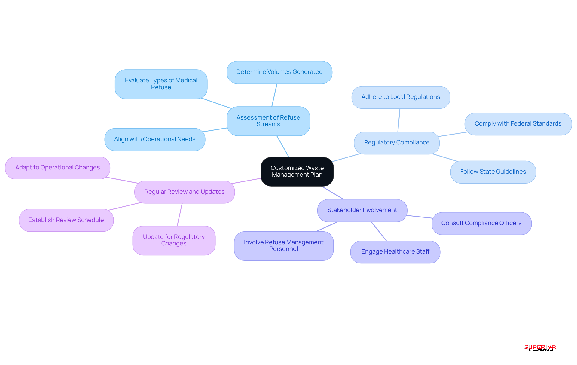The center represents the main goal of developing a waste management plan, while the branches show the key components that contribute to achieving that goal. Each color-coded branch helps you understand the different aspects involved.