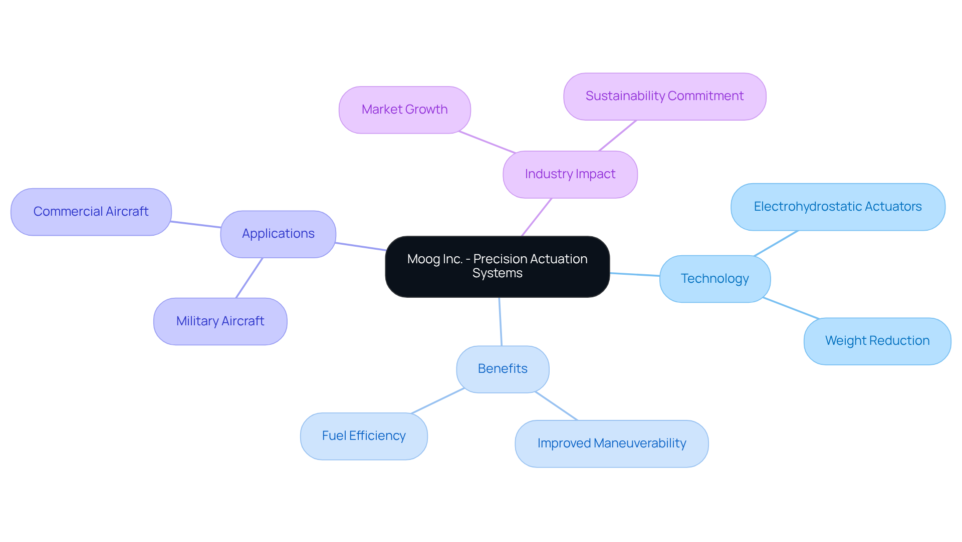 Start at the center with Moog's focus on precision actuation systems, then explore how technology, benefits, and applications connect to enhance aircraft control.
