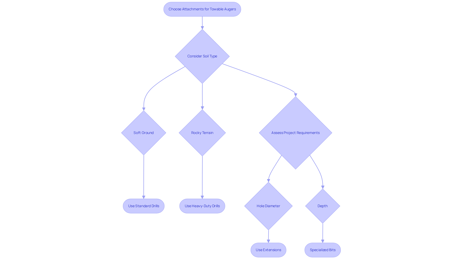 Follow the arrows to see how to choose the right attachments based on soil type and project needs. Each step guides you to the best tool for your drilling task. Follow the arrows to see how to choose the right attachments based on soil type and project needs. Each step guides you to the best tool for your drilling task.
