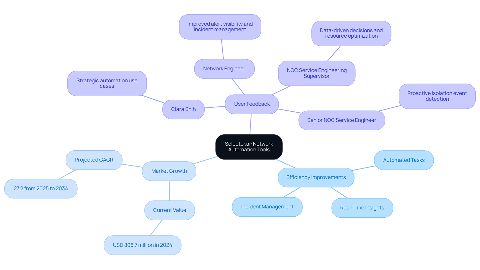 The central node represents Selector.ai, while the branches show how its tools improve efficiency, the market's growth, and insights from users. Each branch highlights a different aspect of the impact of automation in satellite operations.