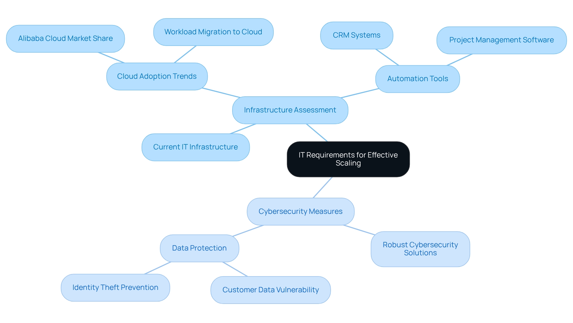 Start at the center with the main topic of IT requirements, then follow the branches to explore each key area, including their specific components and considerations for scaling.