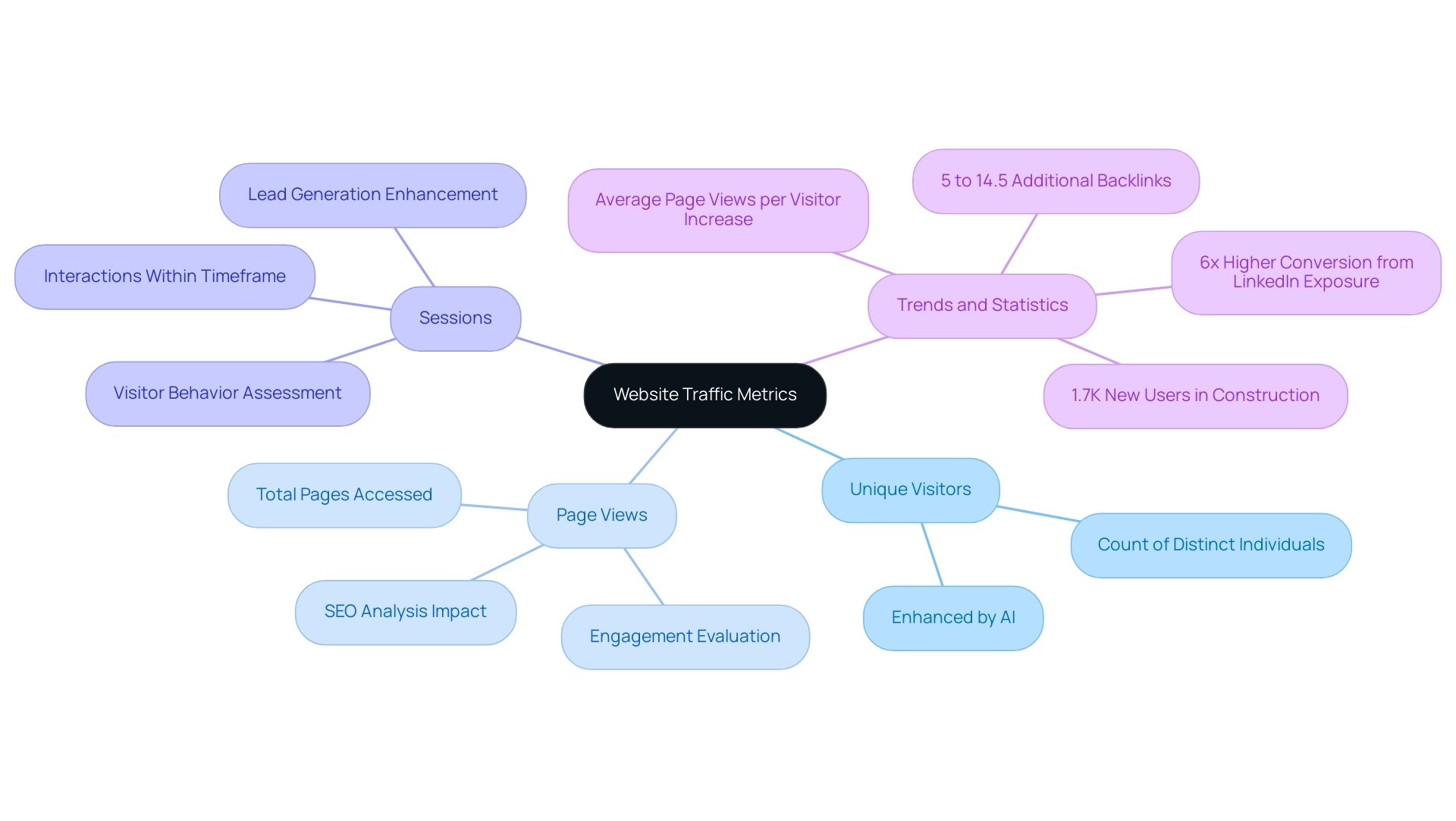 The central node represents overall website traffic metrics, with branches showing individual metrics and their specific implications or trends.