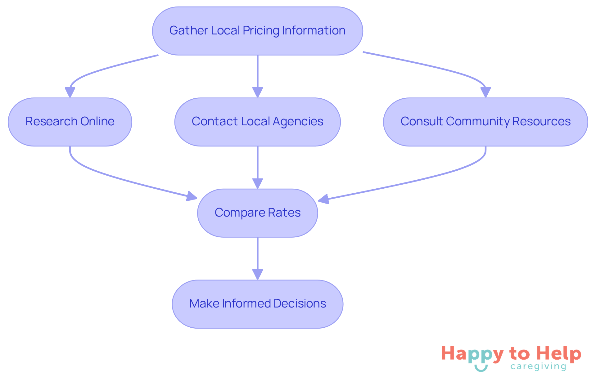 Follow the arrows to see the steps you need to take to gather pricing information. Each box represents an action you can take to help you understand the costs of live-in help for the elderly.