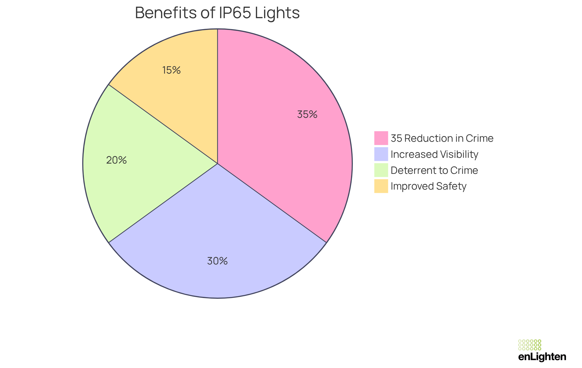 Each slice shows a key benefit of using IP65 outdoor lights — the larger the slice, the more significant the impact on safety and crime reduction.