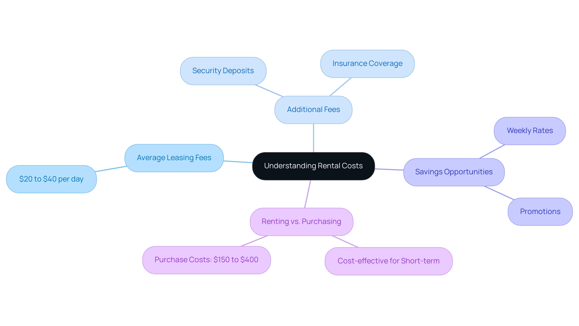 The central node represents rental costs, with branches detailing average fees, additional costs, savings opportunities, and comparisons with purchasing.