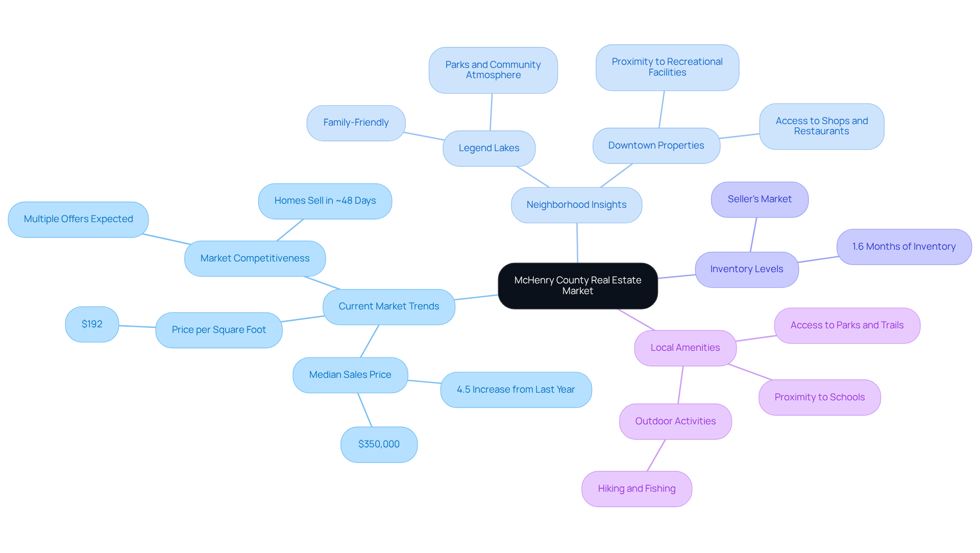 This mindmap starts with the central theme of the McHenry County real estate market. Each branch represents a key area of research, and the sub-branches provide detailed insights. Follow the branches to explore how each aspect contributes to understanding the market better.